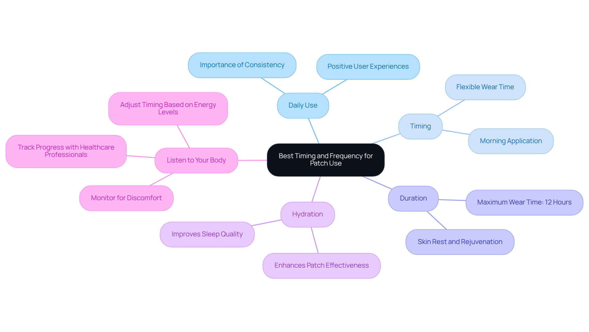 The central node represents the main topic, while the branches show different guidelines. Each branch contains specific tips to help you maximize the benefits of the patches. Follow the branches to explore each aspect of using Lifewave X 39 effectively. The central node represents the main topic, while the branches show different guidelines. Each branch contains specific tips to help you maximize the benefits of the patches. Follow the branches to explore each aspect of using Lifewave X 39 effectively.