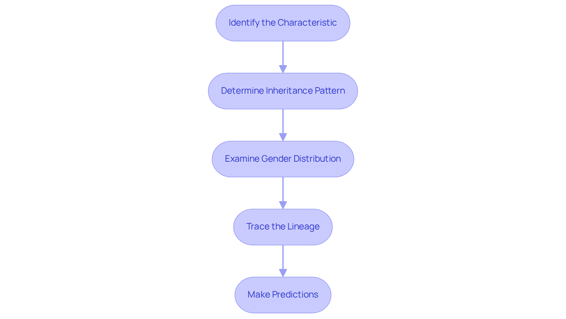 Each box represents a step in the analysis process. Follow the arrows to see how to move from identifying characteristics to making predictions about future generations.
