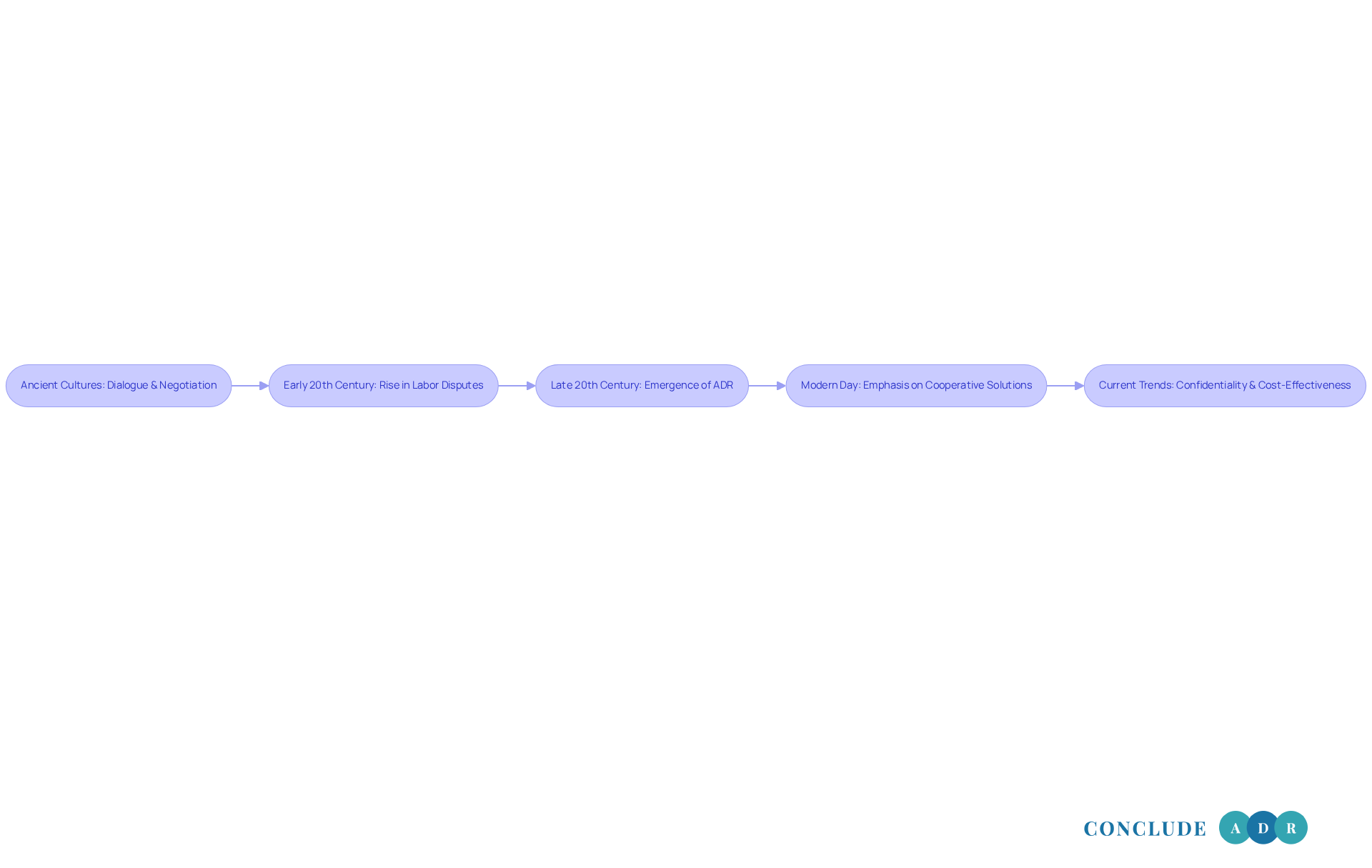 Each box represents a key phase in the history of mediation. Follow the arrows to see how conflict resolution practices have changed over time, from ancient methods to modern approaches. Each box represents a key phase in the history of mediation. Follow the arrows to see how conflict resolution practices have changed over time, from ancient methods to modern approaches.