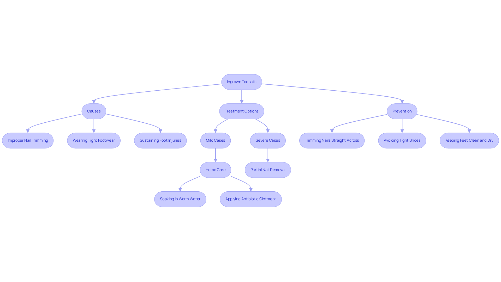 This flowchart helps you navigate the world of ingrown toenails. Start at the top with the main topic, then follow the arrows to explore what causes this condition, how it can be treated, and what you can do to prevent it. Each section provides clear steps and options to manage and avoid discomfort.