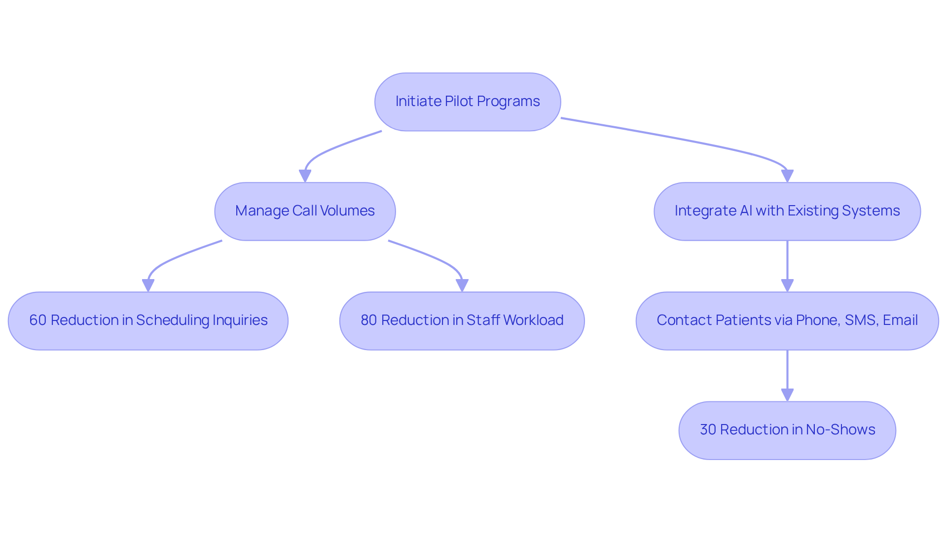 Follow the arrows to see how each step leads to the next. Starting with pilot programs, the flow shows how integrating AI can reduce inquiries and no-shows, ultimately improving patient care.