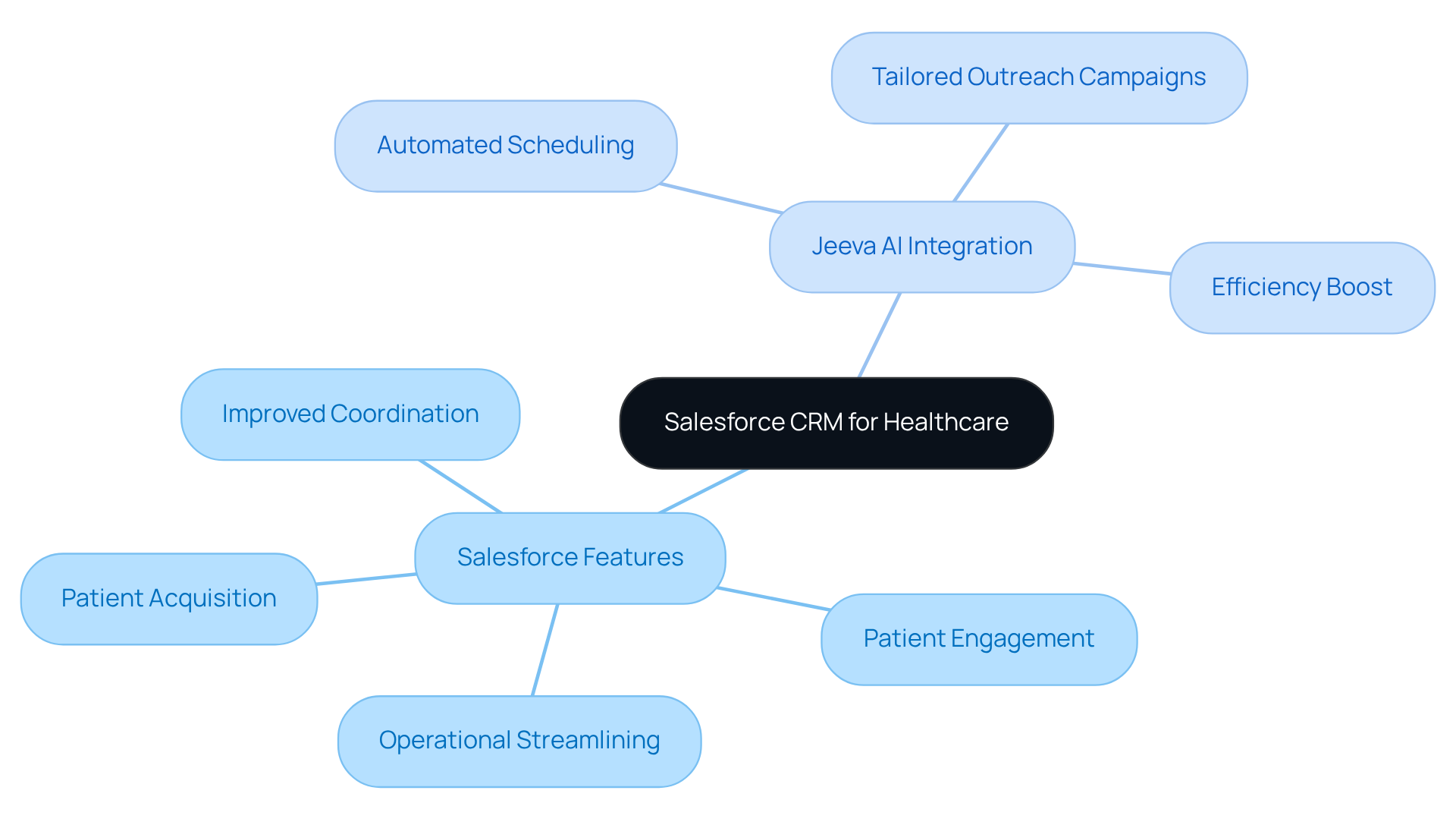 The central node represents the overall CRM solution, while the branches show specific features and benefits. Each sub-branch details how these tools improve healthcare operations and patient interactions.
