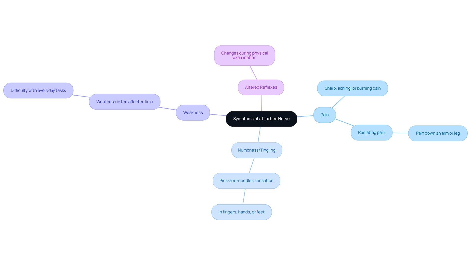 This mindmap helps you visualize the different symptoms associated with a pinched nerve. Each branch represents a specific symptom, and the sub-branches provide more details about what that symptom feels like. It's a great way to understand how these symptoms relate to the overall condition. This mindmap helps you visualize the different symptoms associated with a pinched nerve. Each branch represents a specific symptom, and the sub-branches provide more details about what that symptom feels like. It's a great way to understand how these symptoms relate to the overall condition.
