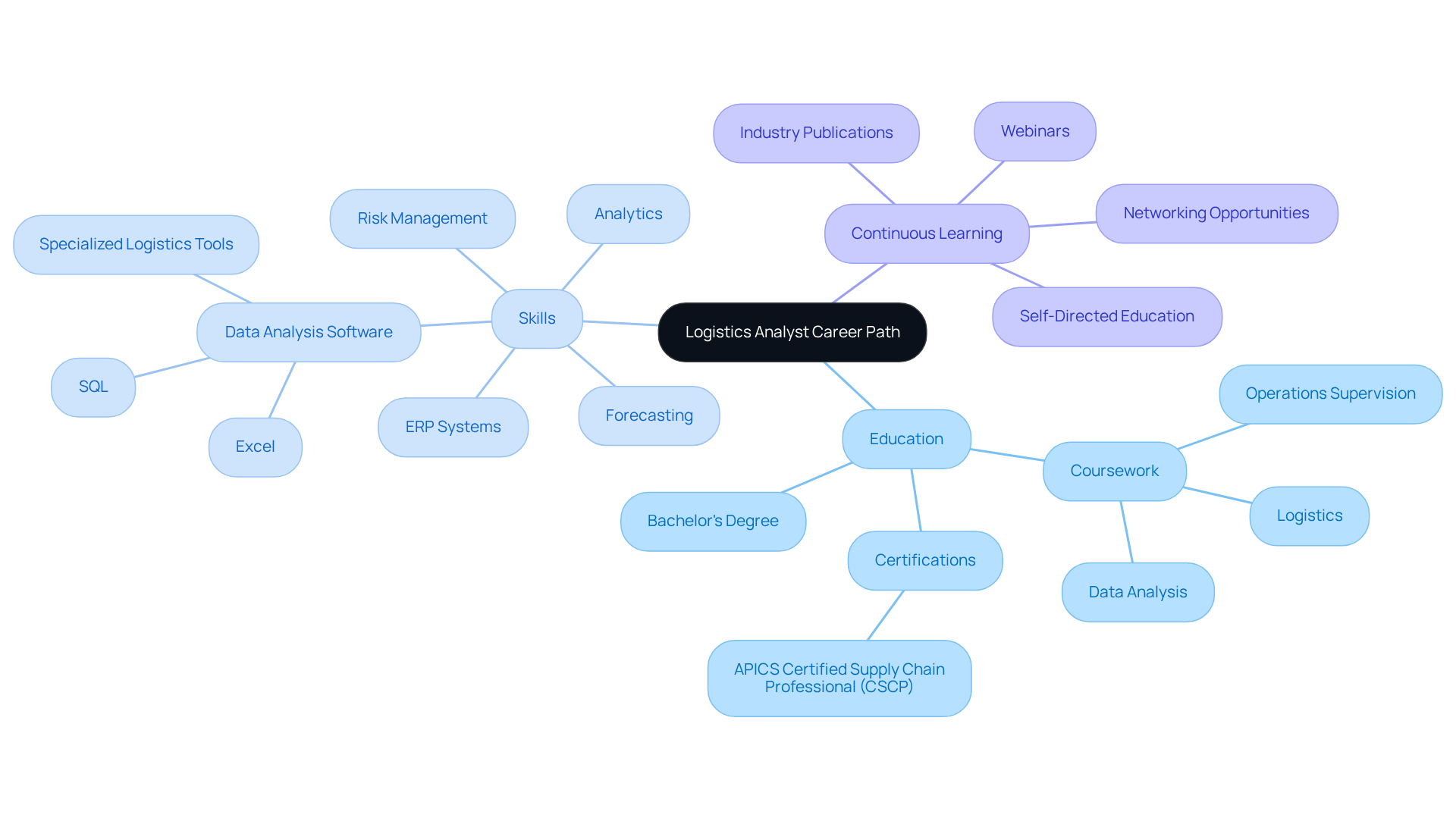 The central node shows the career path, while branches reveal the necessary education, skills, and ongoing learning needed to succeed as a logistics analyst. Each branch connects to specific skills or requirements, making it easy to understand the pathway to this career. The central node shows the career path, while branches reveal the necessary education, skills, and ongoing learning needed to succeed as a logistics analyst. Each branch connects to specific skills or requirements, making it easy to understand the pathway to this career.