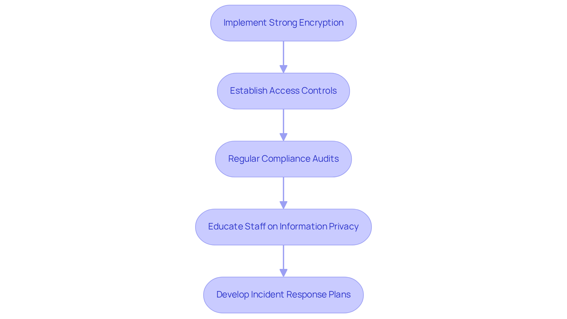Each box represents a key action to enhance data security. Follow the arrows to see how these practices work together to protect sensitive genetic information.