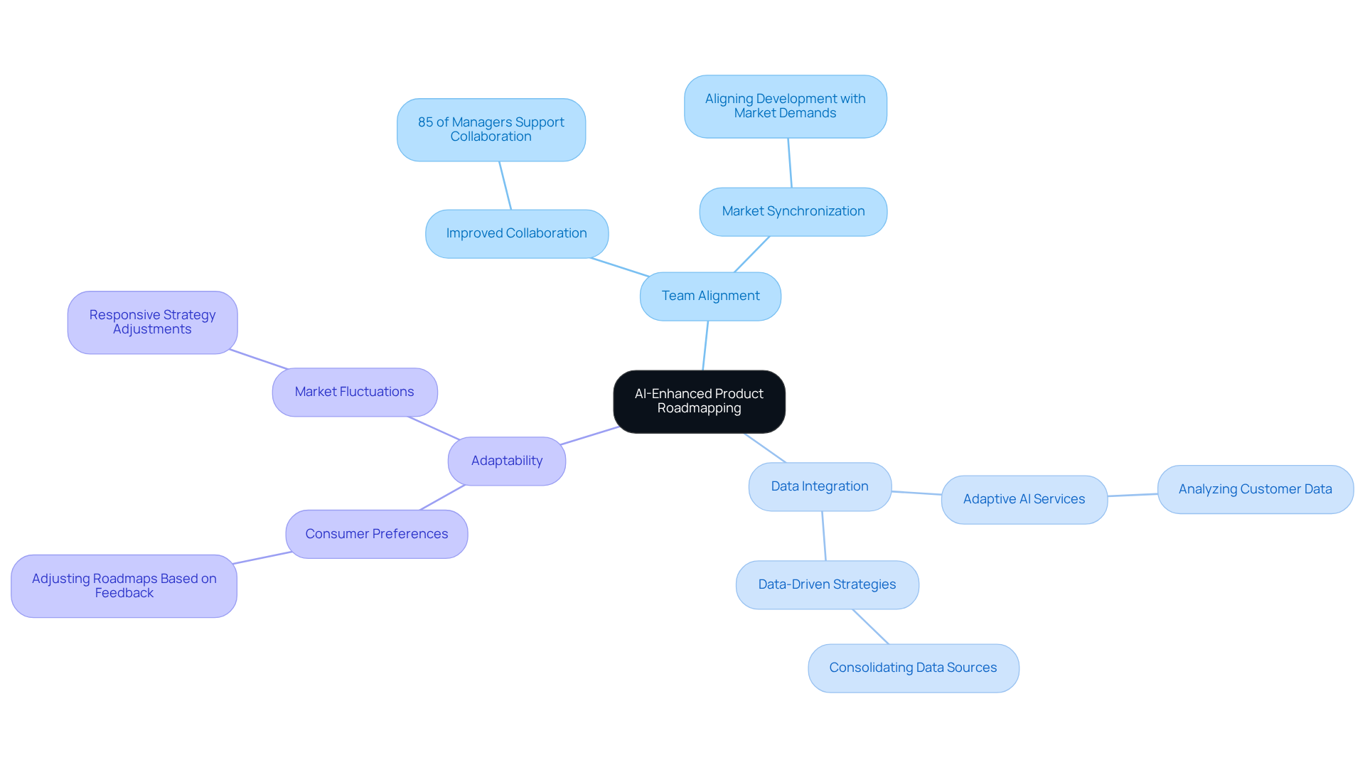 The central node represents the main theme of AI in product roadmapping, while the branches show how different aspects contribute to this theme. Each color-coded branch helps you see the connections and importance of each area.