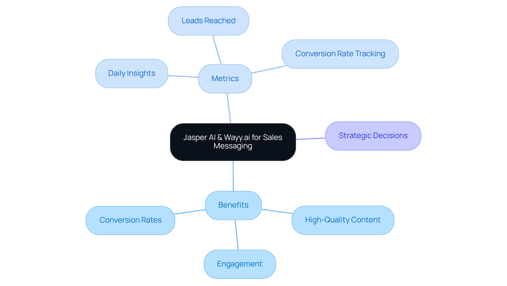 The central node represents the combined influence of Jasper AI and Wayy.ai. Follow the branches to explore the specific benefits and metrics that contribute to enhanced sales messaging and strategic planning.