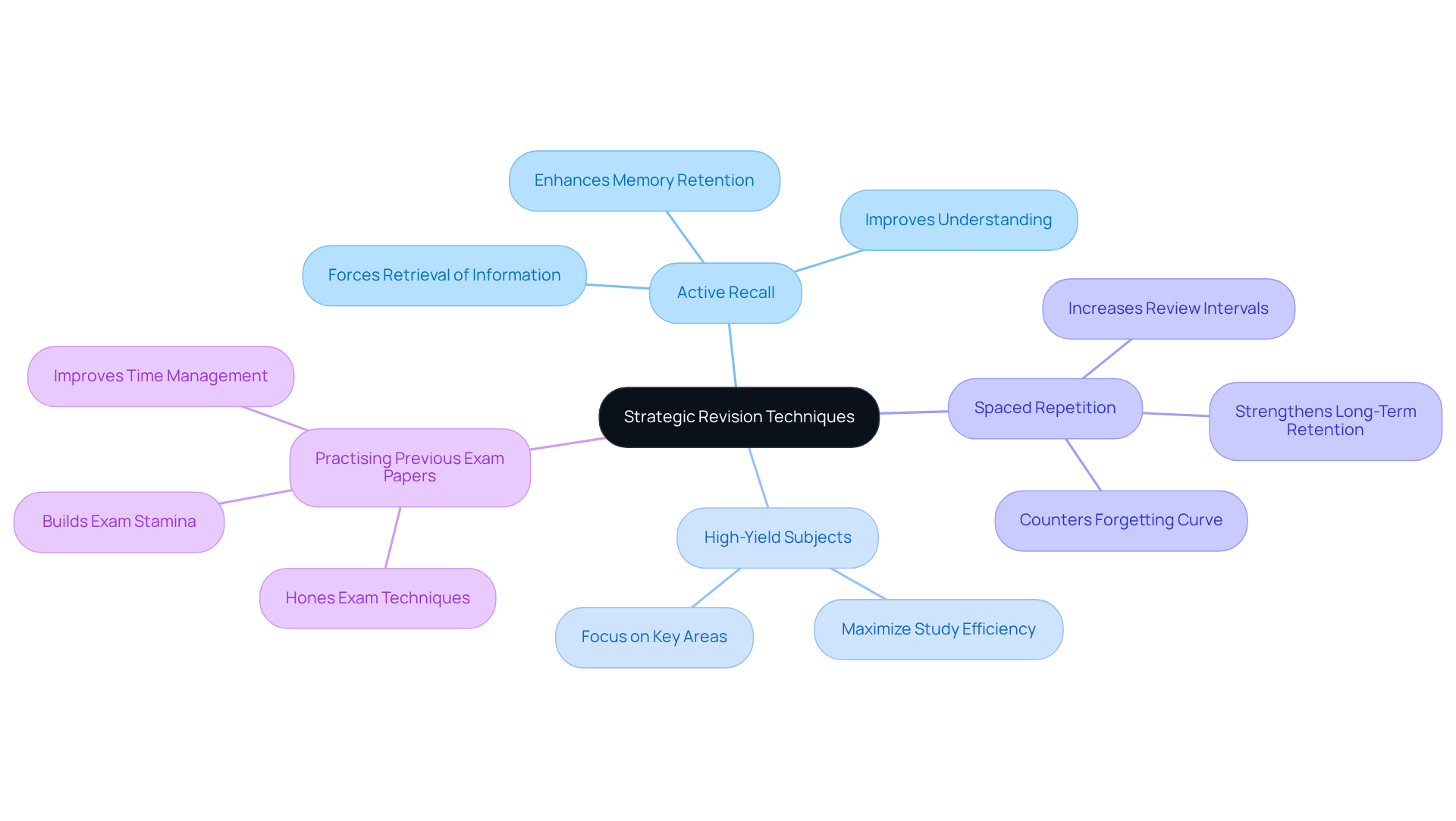 The center represents the main theme of revision strategies. Each branch shows a different technique, and the sub-branches provide more details about how to implement these strategies effectively. Follow the branches to see how each technique contributes to better study outcomes.