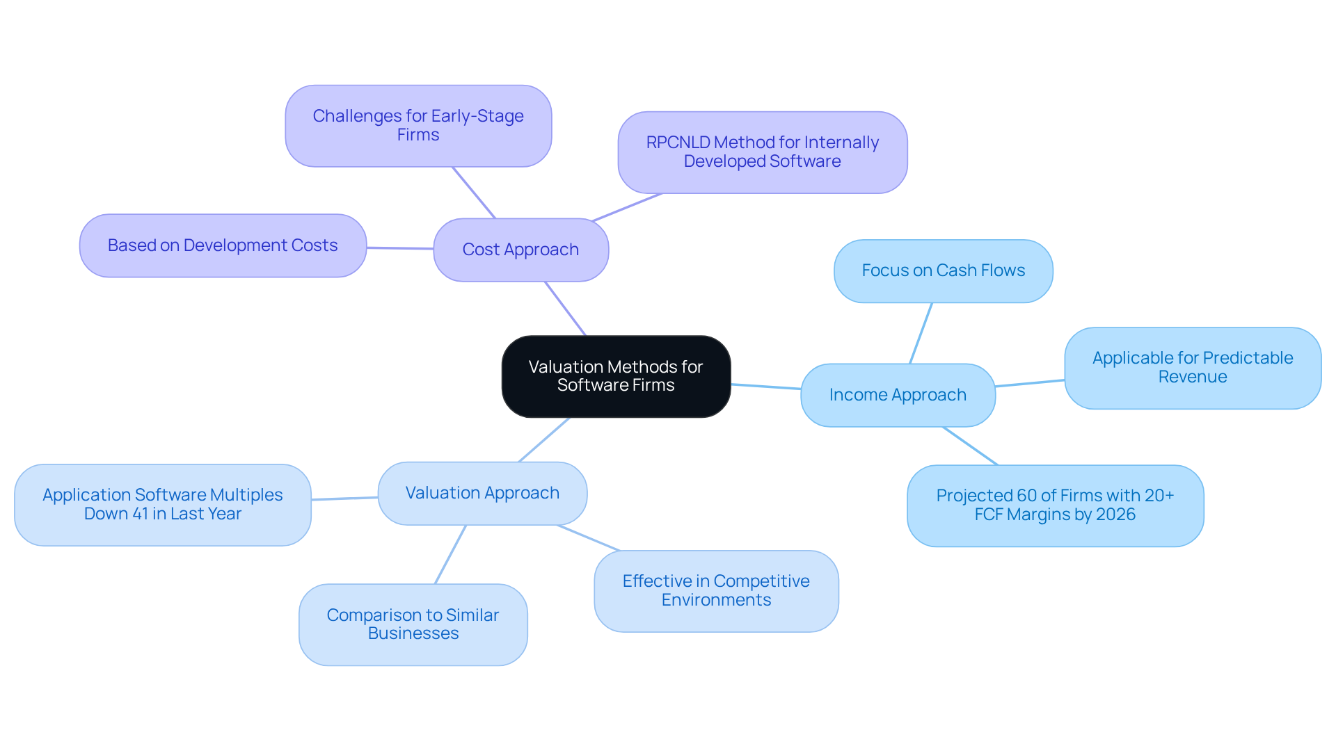 This mindmap illustrates the different methods used to value software firms. Each branch represents a method, and the sub-branches provide key details about how each method works and when it is most applicable. Follow the branches to explore how each approach contributes to understanding a company's worth. This mindmap illustrates the different methods used to value software firms. Each branch represents a method, and the sub-branches provide key details about how each method works and when it is most applicable. Follow the branches to explore how each approach contributes to understanding a company's worth.