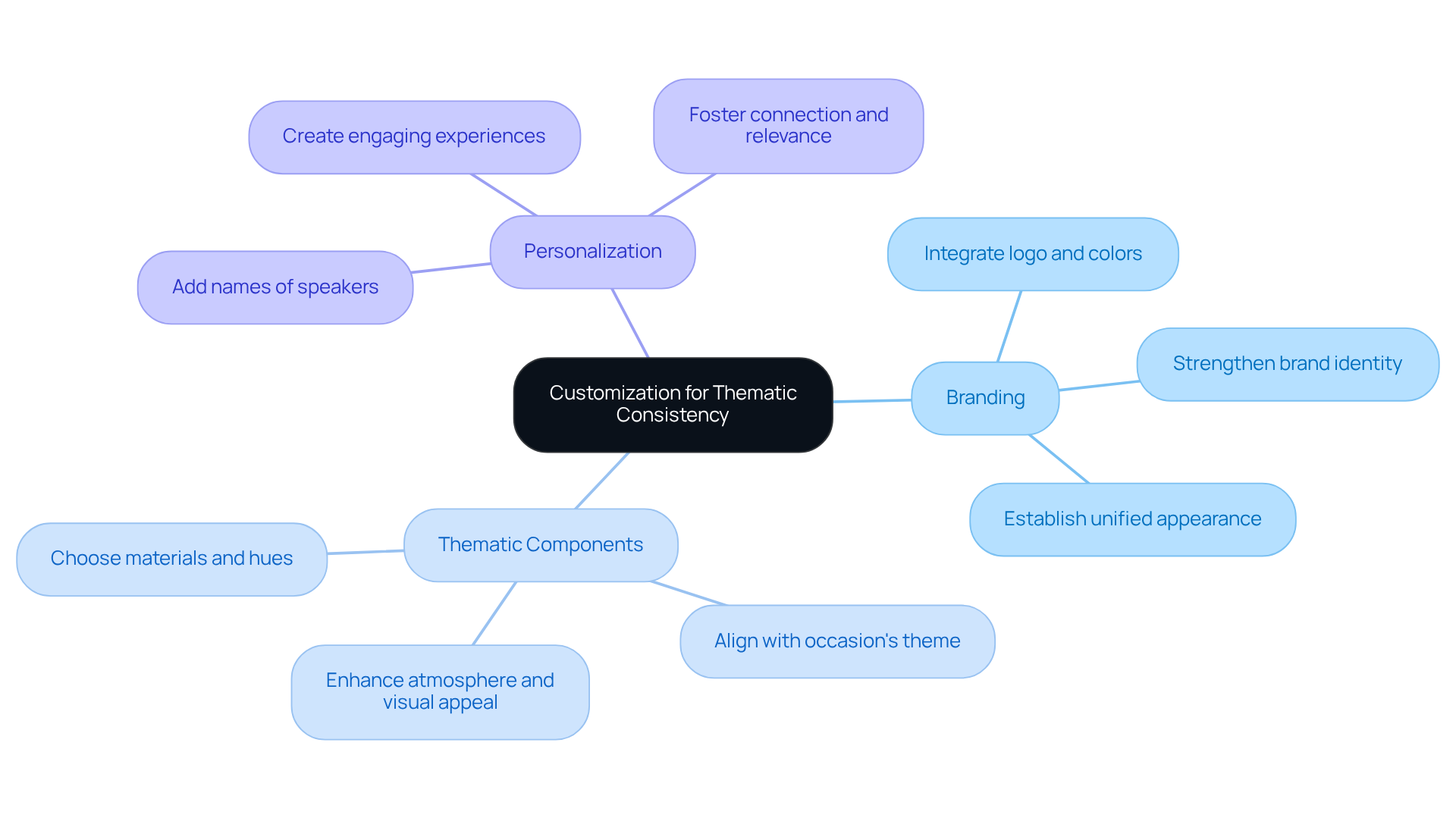 Start at the center with the main theme, then follow the branches to explore each strategy and its key points. Each color represents a different strategy, helping you see how they all connect to the central idea.