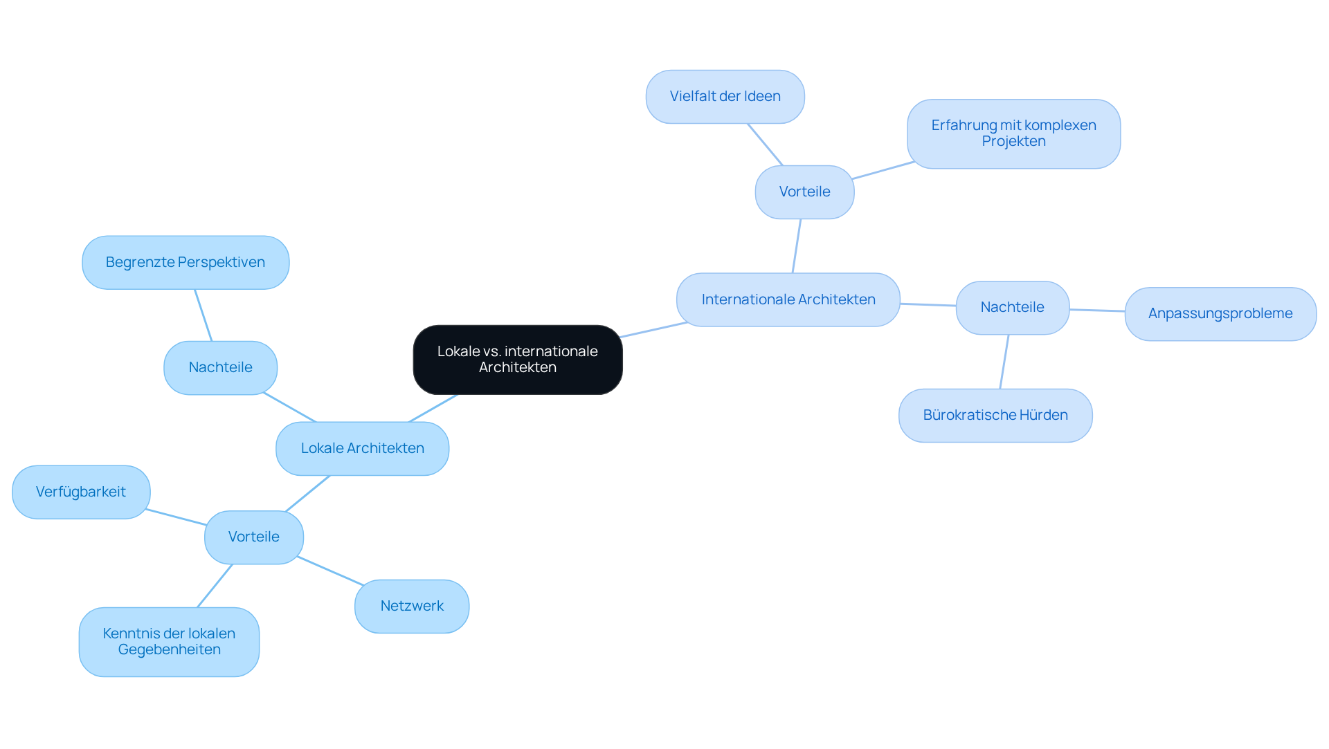In der Mitte sehen Sie das Hauptthema. Die Äste zeigen die beiden Optionen und ihre jeweiligen Vor- und Nachteile. So können Sie schnell erkennen, welche Aspekte für Ihre Entscheidung wichtig sein könnten.