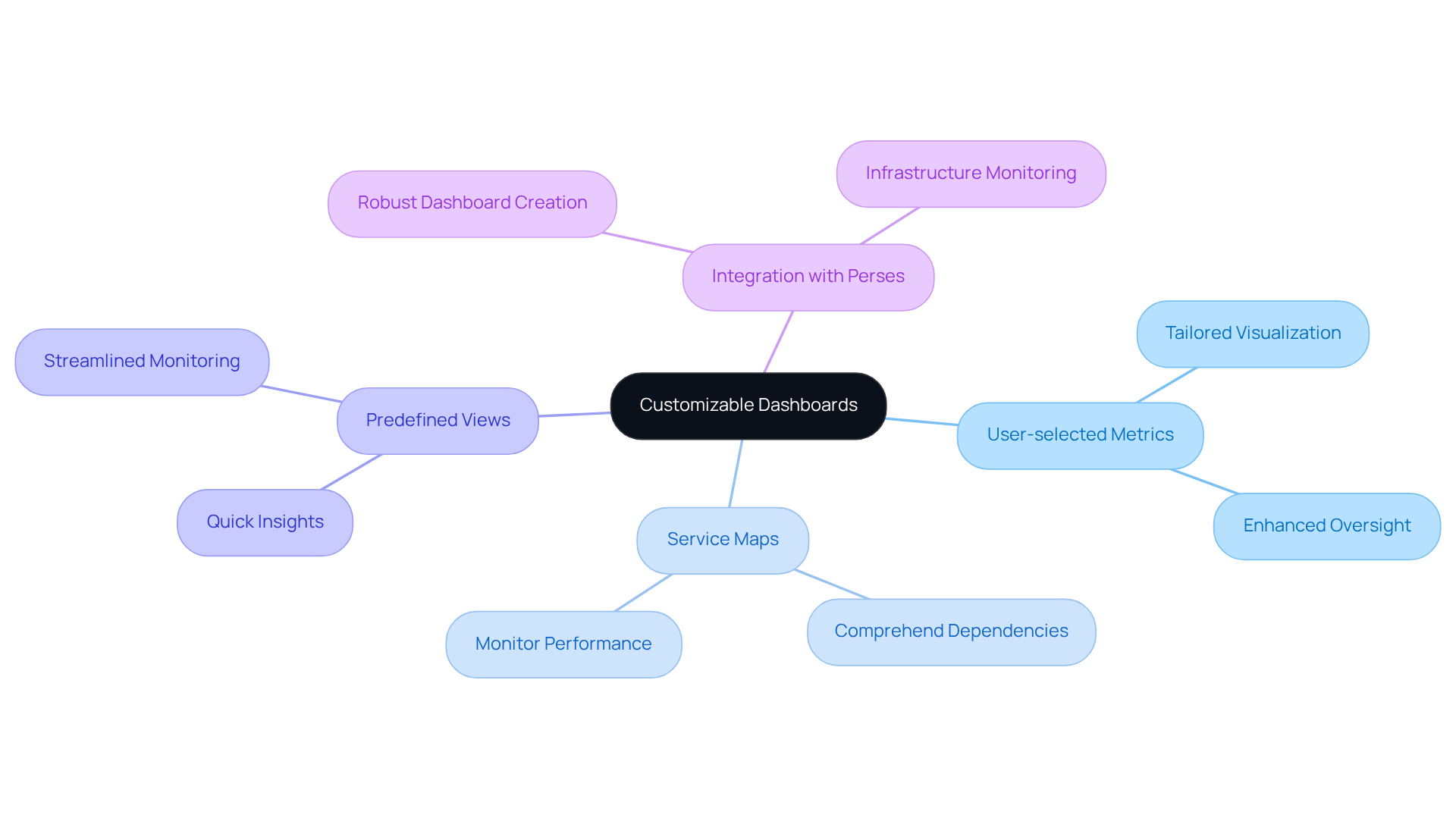 The center represents the main idea of customizable dashboards, while the branches show different features and benefits. Each color-coded branch helps you quickly identify related aspects of the dashboard capabilities.