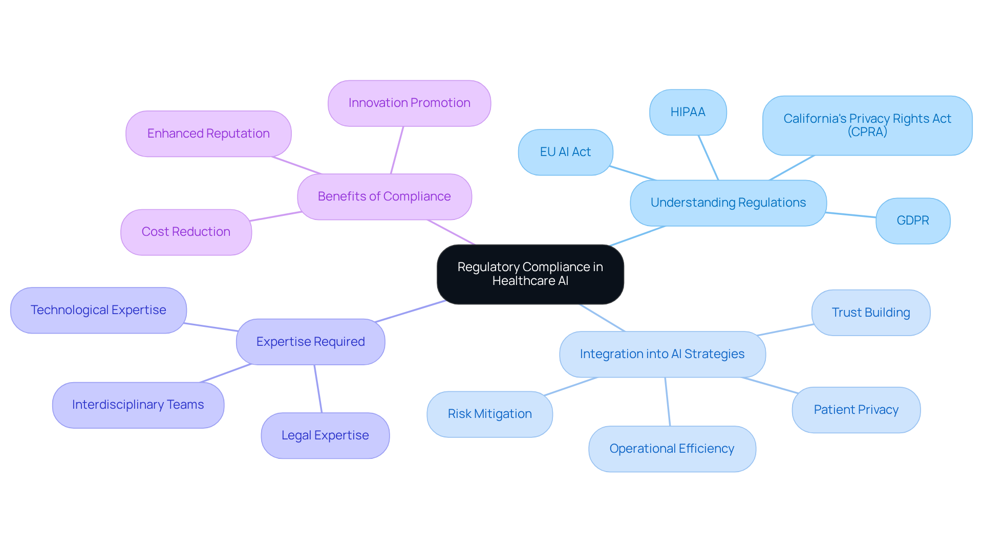 The central node represents the main theme of regulatory compliance, while the branches show the key areas of focus and their specific details. Follow the branches to understand how each aspect contributes to effective compliance in healthcare AI.