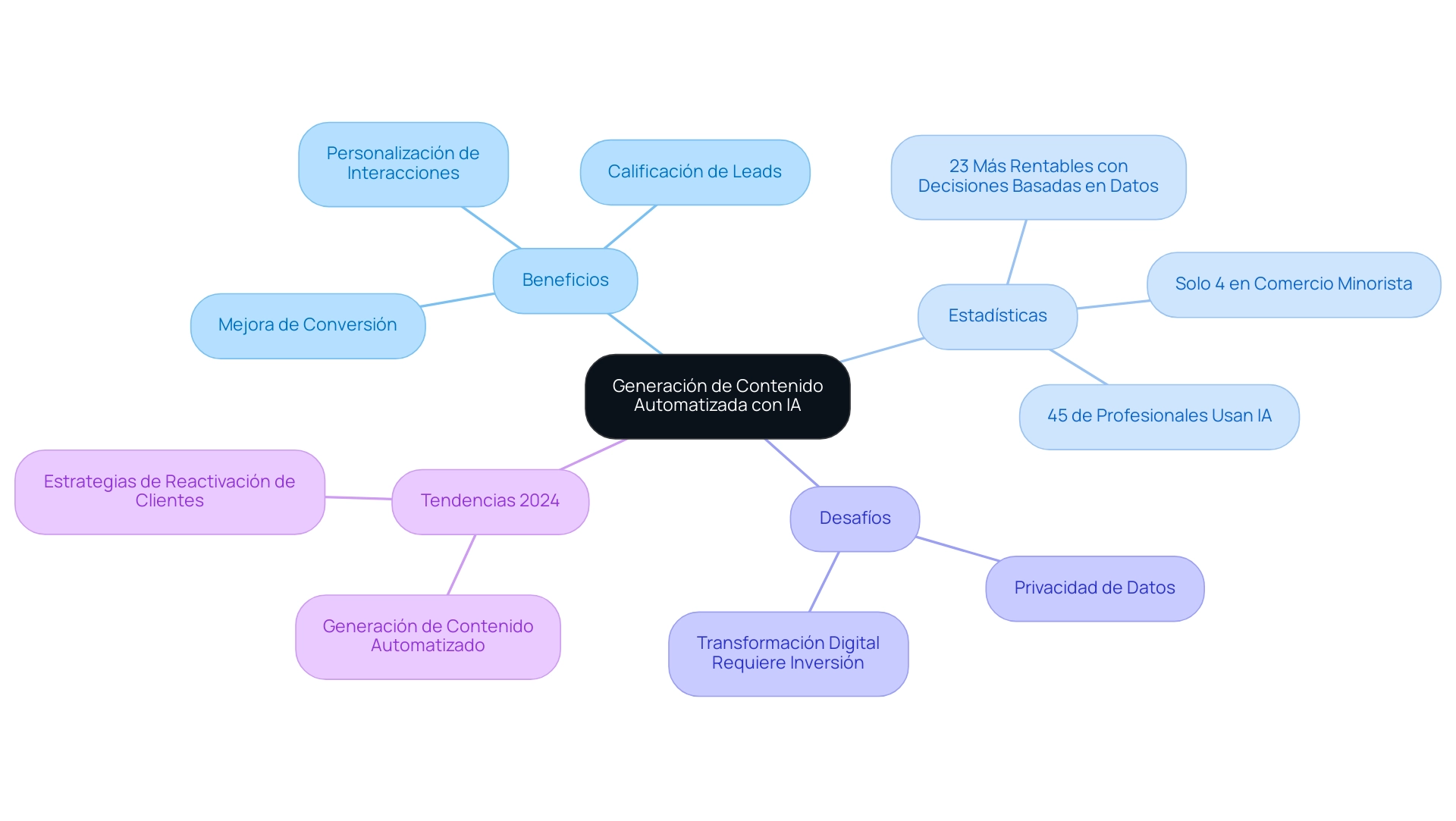 The central node represents the main theme, with branches indicating benefits, statistics, challenges, and trends related to AI in marketing and sales.