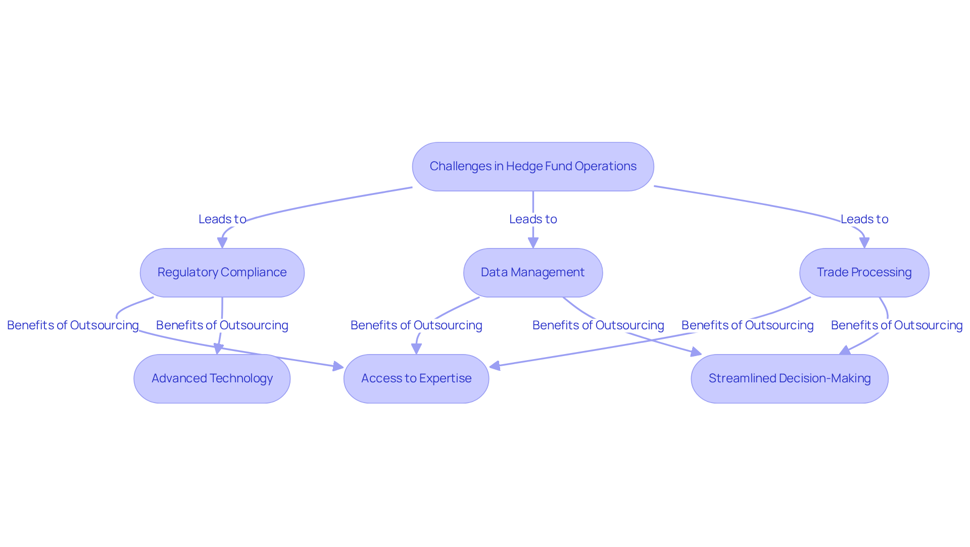 This flowchart illustrates how hedge funds can tackle operational challenges through outsourcing. Each box represents a key area where outsourcing can help, and the arrows show how these solutions lead to improved efficiency and compliance.