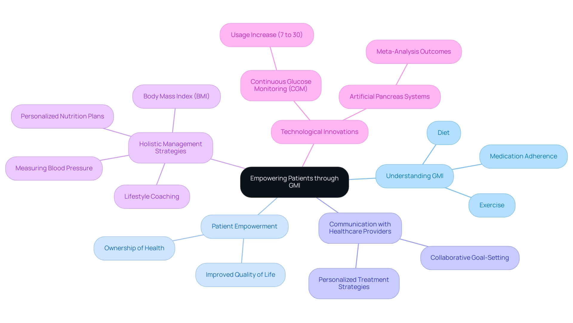 The central node represents the role of GMI, with branches indicating key areas of focus and subcategories detailing related strategies and concepts.