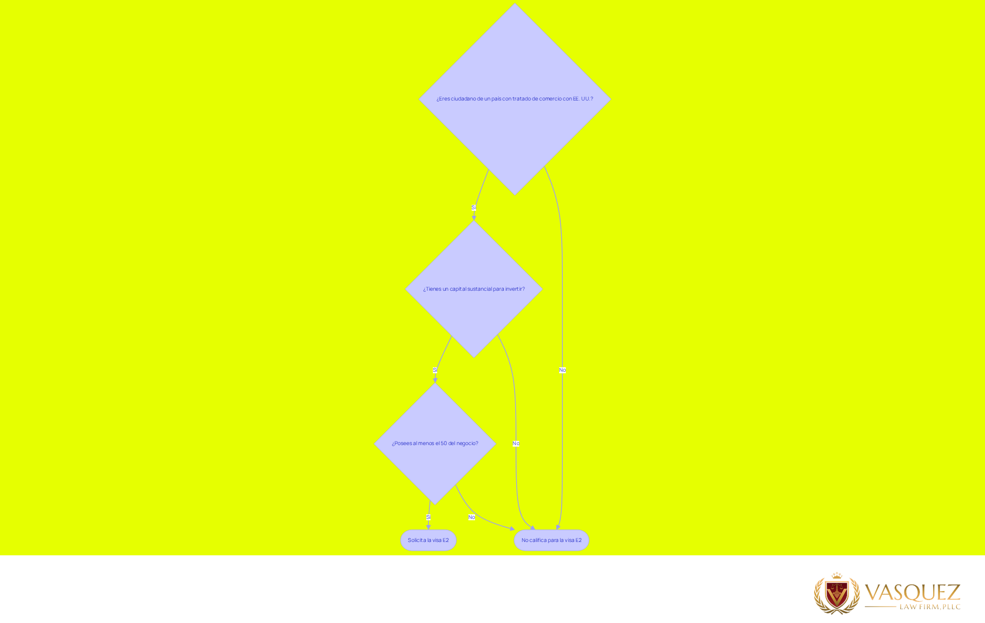 Cada cuadro representa un paso en el proceso de calificación para la visa E2. Sigue las flechas para ver cómo avanzar desde la ciudadanía hasta la solicitud de la visa.