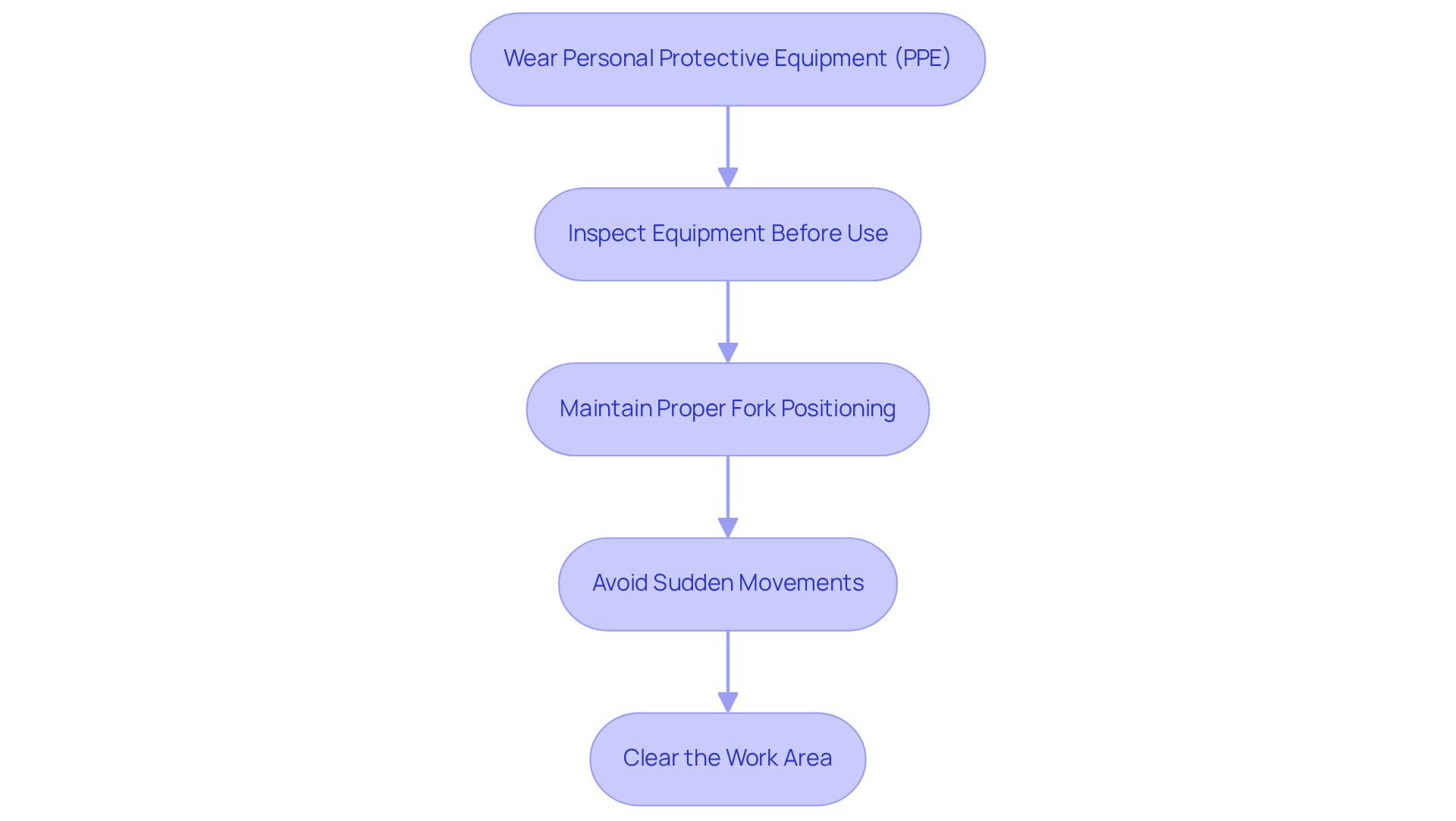 Each box in the flowchart represents a crucial safety practice. Follow the arrows to see the recommended steps for safe operation - starting from wearing protective gear to ensuring the work area is clear. Each box in the flowchart represents a crucial safety practice. Follow the arrows to see the recommended steps for safe operation - starting from wearing protective gear to ensuring the work area is clear.