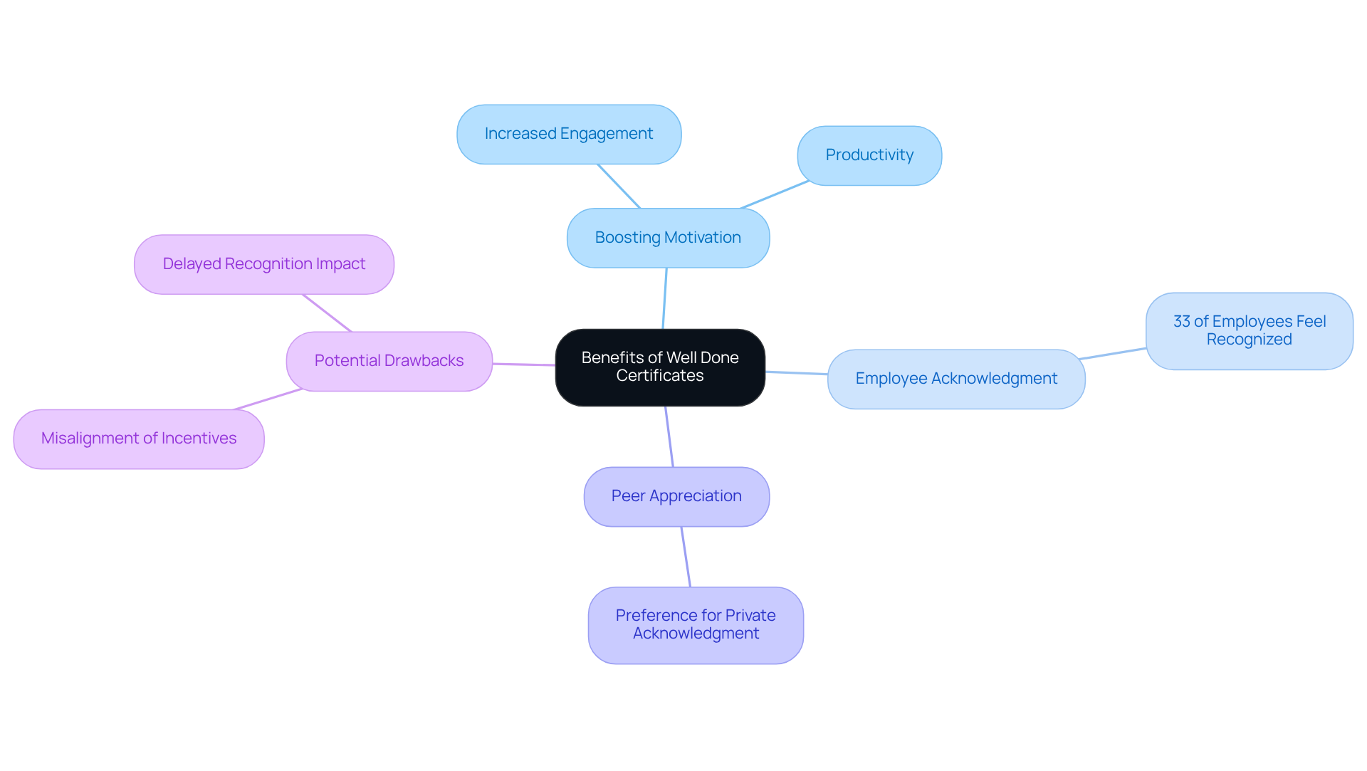 This mindmap shows how well-done certificates can improve workplace culture. Start at the center with the main idea, then follow the branches to see how motivation, acknowledgment, and peer appreciation connect to the overall benefits. Each branch highlights important points that contribute to a thriving workplace.
