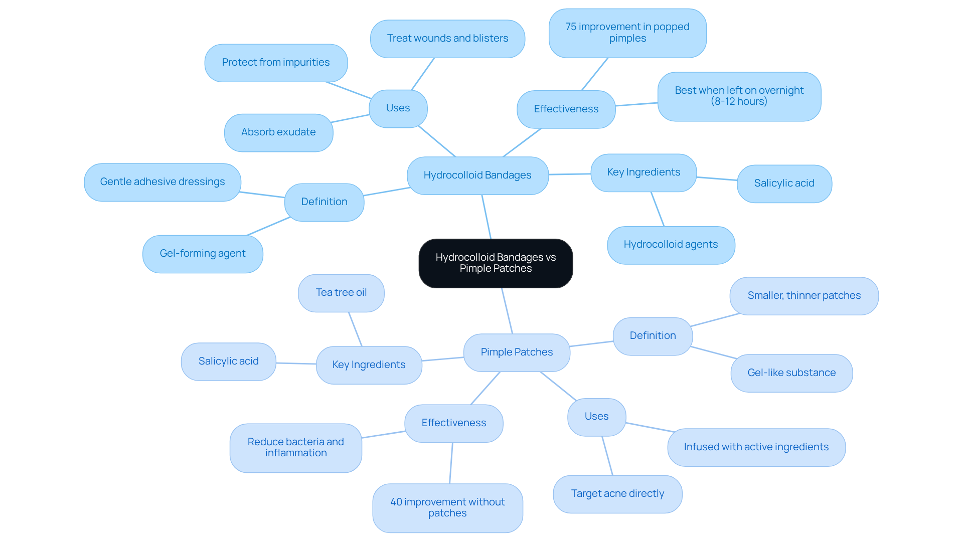 The central node represents the overall topic, while the branches show the key aspects of each product. Each color-coded section helps you quickly identify information about hydrocolloid bandages or pimple patches. The central node represents the overall topic, while the branches show the key aspects of each product. Each color-coded section helps you quickly identify information about hydrocolloid bandages or pimple patches.