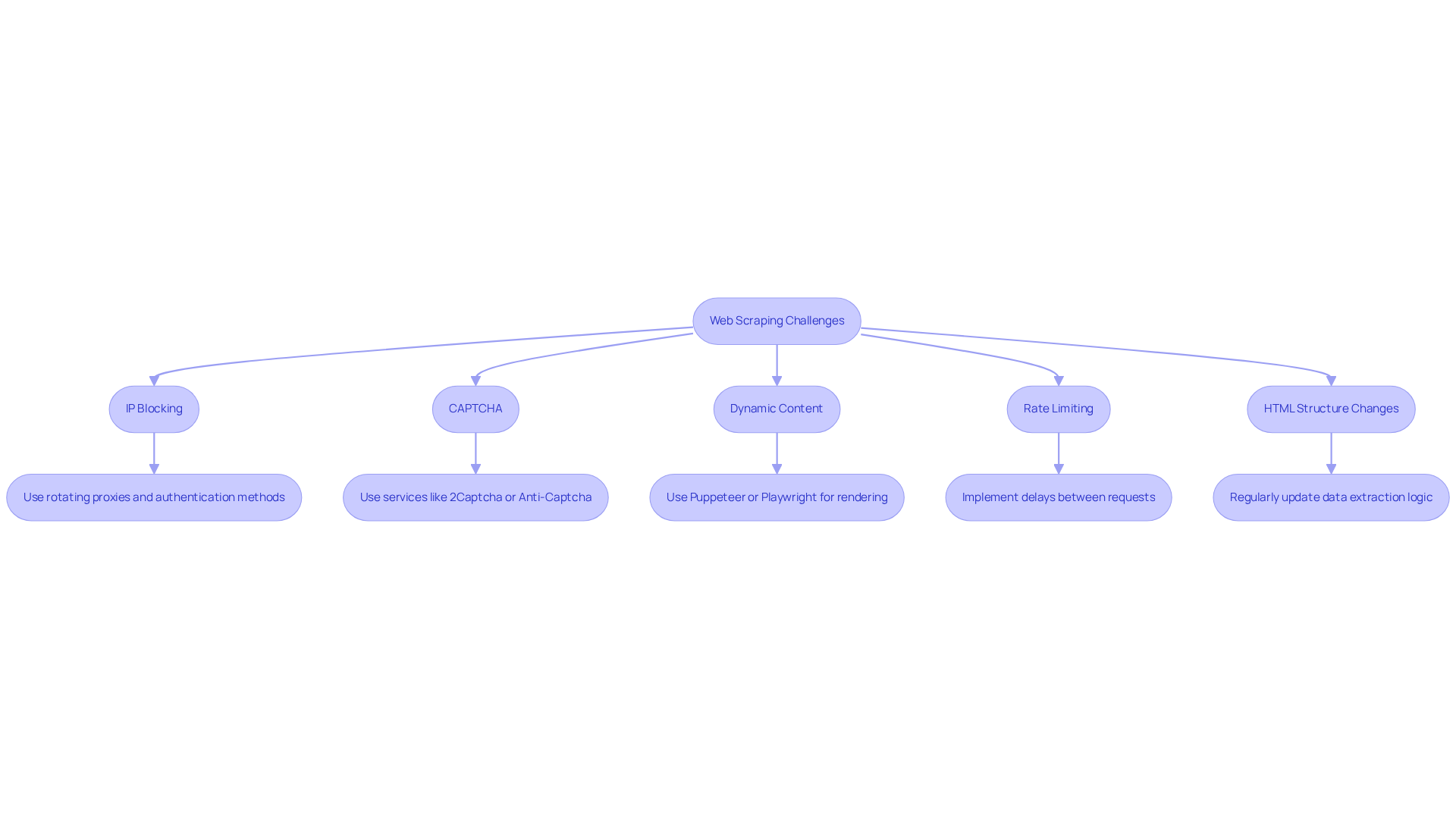 Each box represents a challenge you might face while scraping data from the web. Follow the arrows to see the recommended strategies for overcoming these challenges.