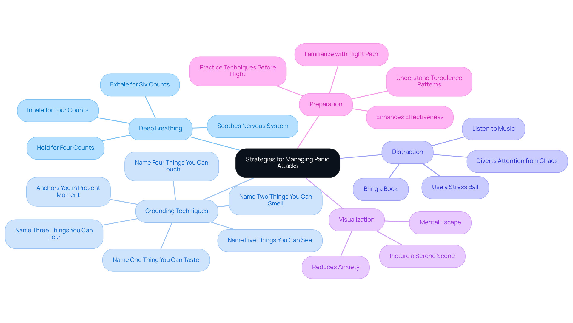 The center shows the main topic, and each branch represents a different strategy. Follow the branches to explore each method and how it can help you manage panic attacks.