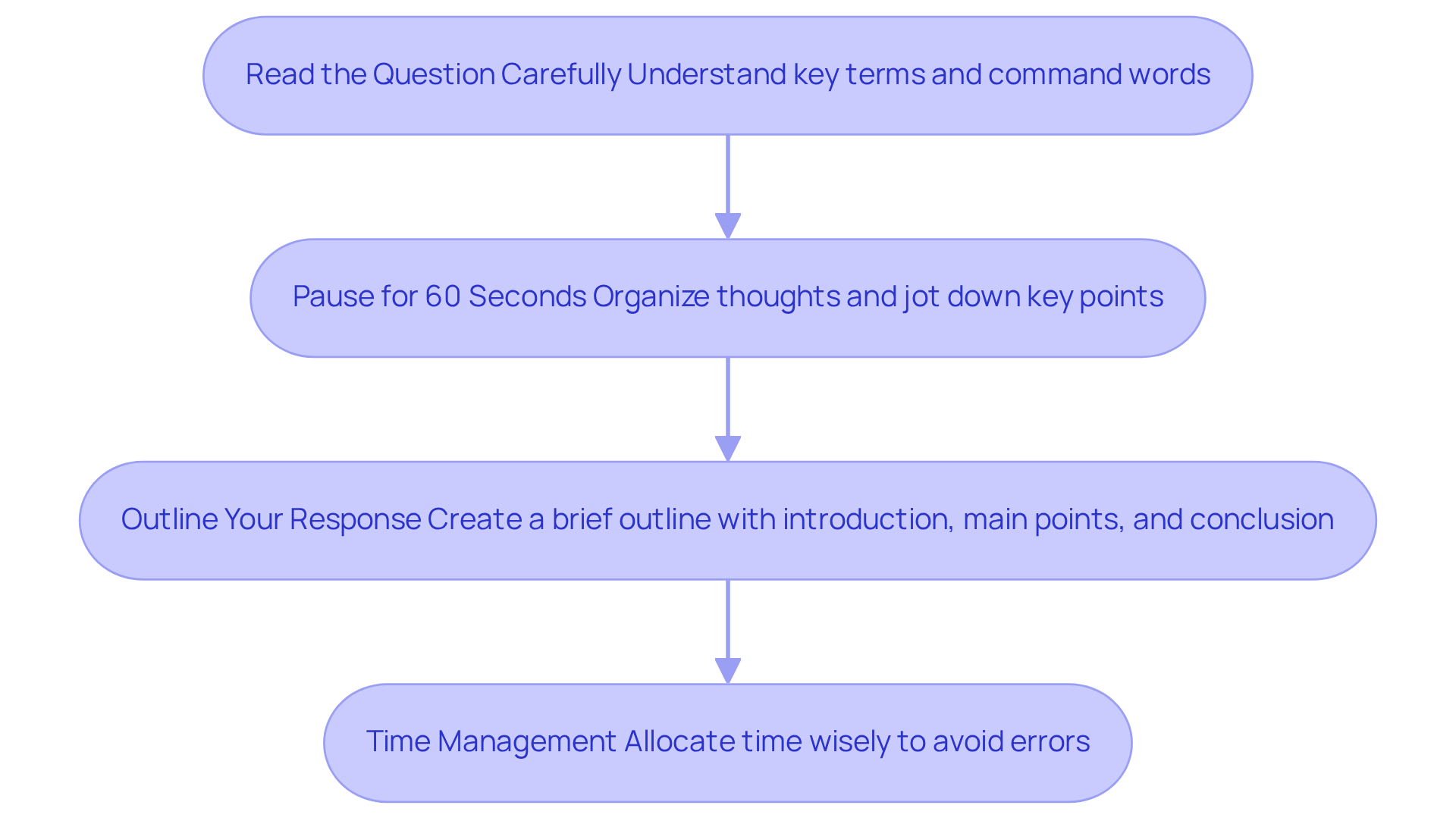 This flowchart guides you through the steps to effectively plan your answers for A Level Biology exams. Start at the top and follow the arrows to see what to do at each stage - from reading the question to managing your time wisely.