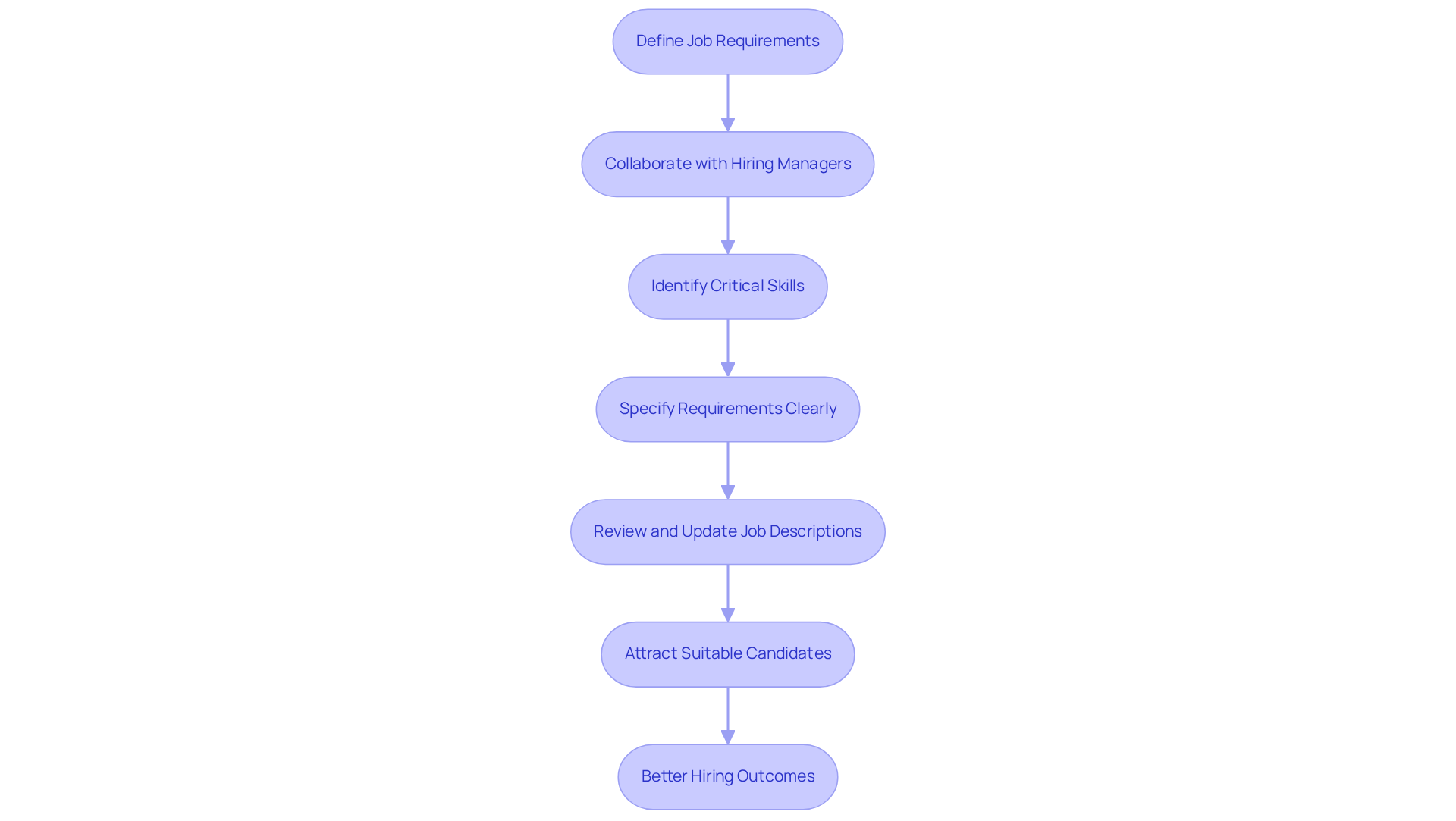Follow the arrows to see how each step builds on the previous one, leading to clearer job descriptions and better hiring outcomes. Follow the arrows to see how each step builds on the previous one, leading to clearer job descriptions and better hiring outcomes.