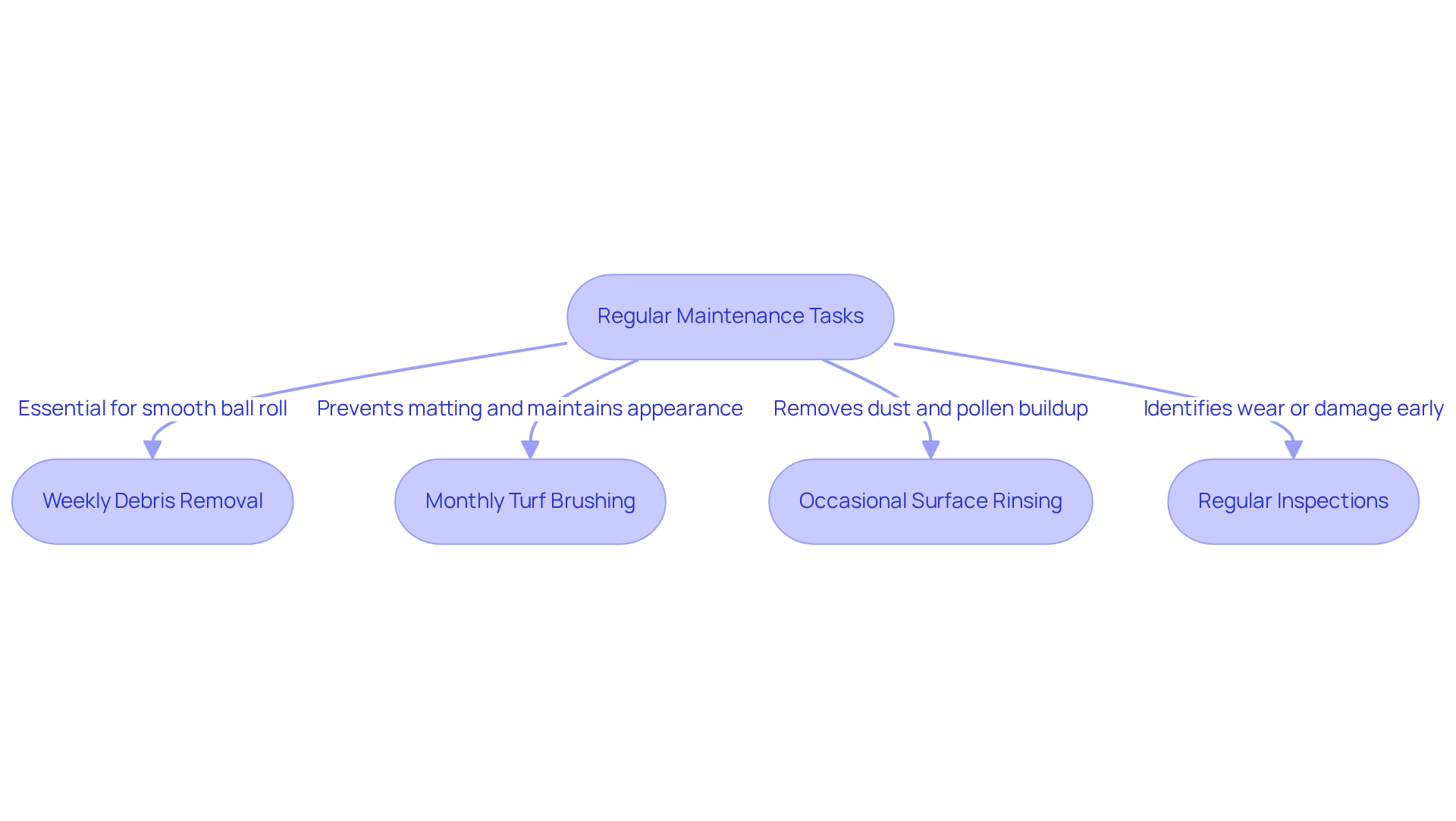 This flowchart shows the steps you need to take to keep your putting green in top shape. Follow the arrows to see what tasks to do weekly, monthly, and occasionally to ensure your green looks great and plays well.