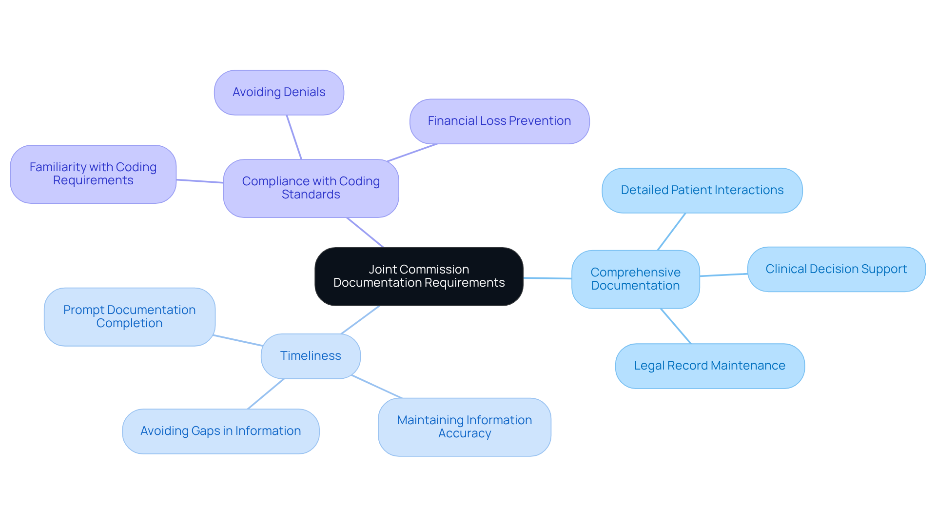 Start at the center with the main topic, then follow the branches to explore each key area of focus. Each branch highlights important aspects of documentation that help ensure compliance and reduce costs.