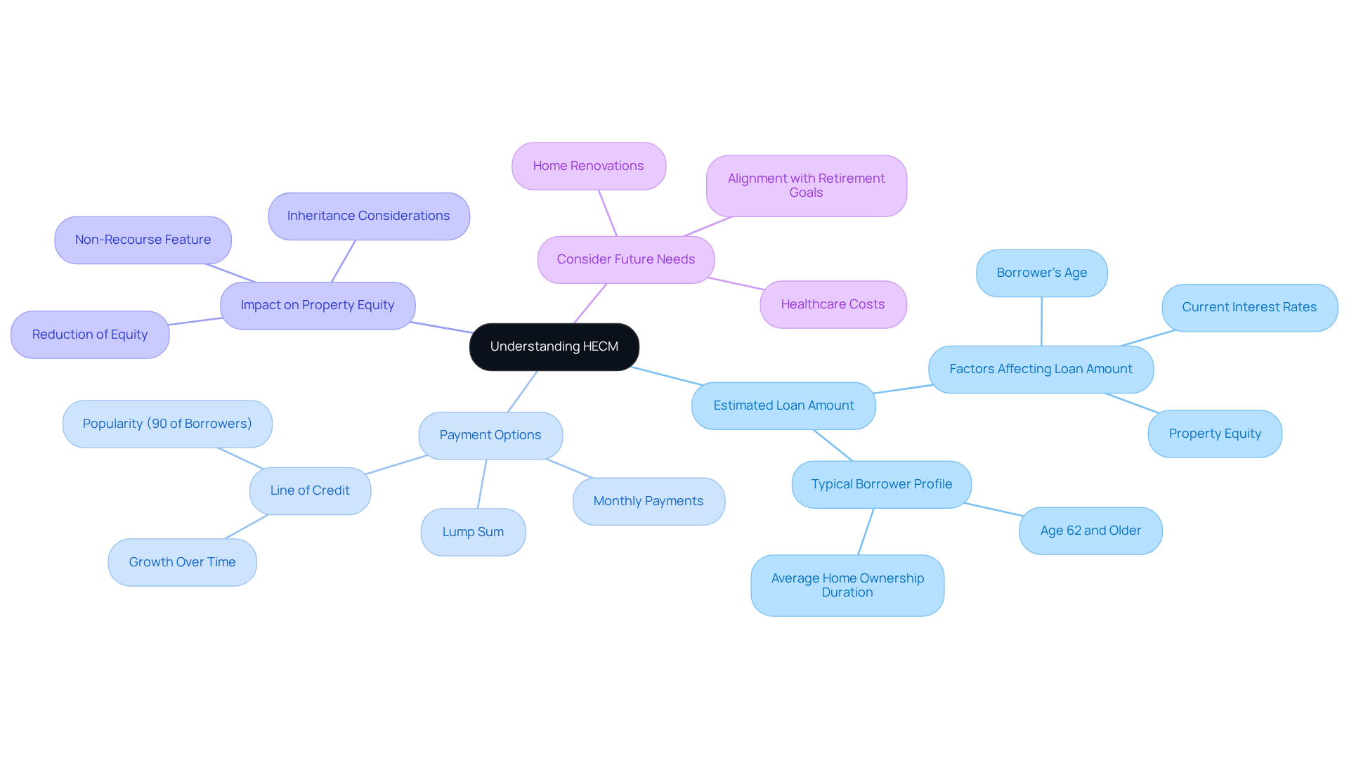 This mindmap helps you navigate the key aspects of Home Equity Conversion Mortgages. Start at the center with the main topic, then follow the branches to explore each area in detail. Each branch represents a crucial element of HECM, making it easier to understand how they connect and impact your financial decisions.