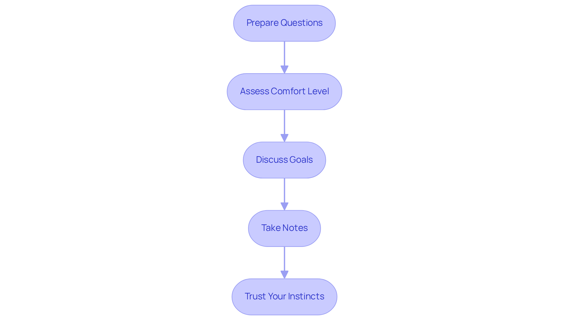 Follow the arrows to see the steps you should take when meeting with potential counselors. Each box represents an important action to help you find the right fit for your therapy needs. Follow the arrows to see the steps you should take when meeting with potential counselors. Each box represents an important action to help you find the right fit for your therapy needs.