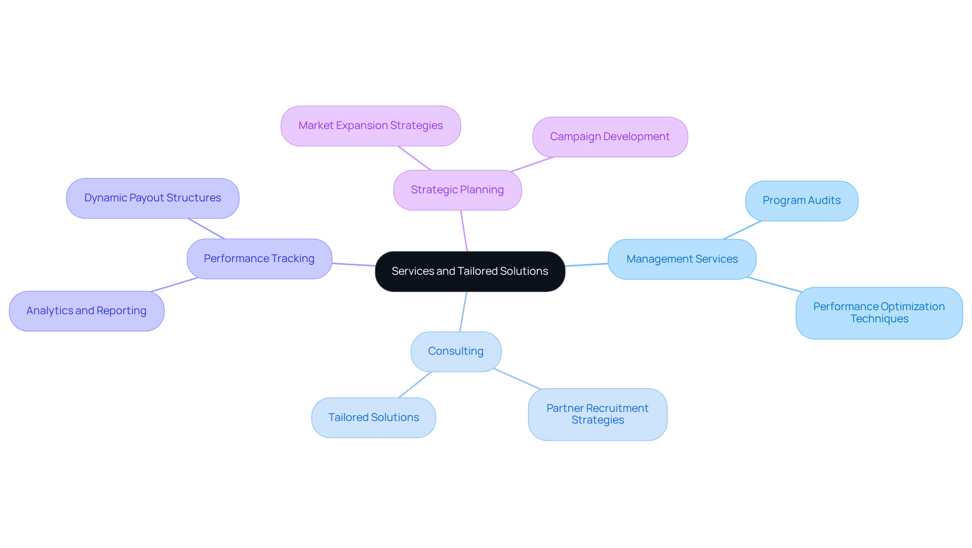 The center represents the main topic of services offered. Each branch shows a different category of service, and the sub-branches detail specific offerings. This layout helps you see how various services connect to the overall goal of enhancing business partnerships.