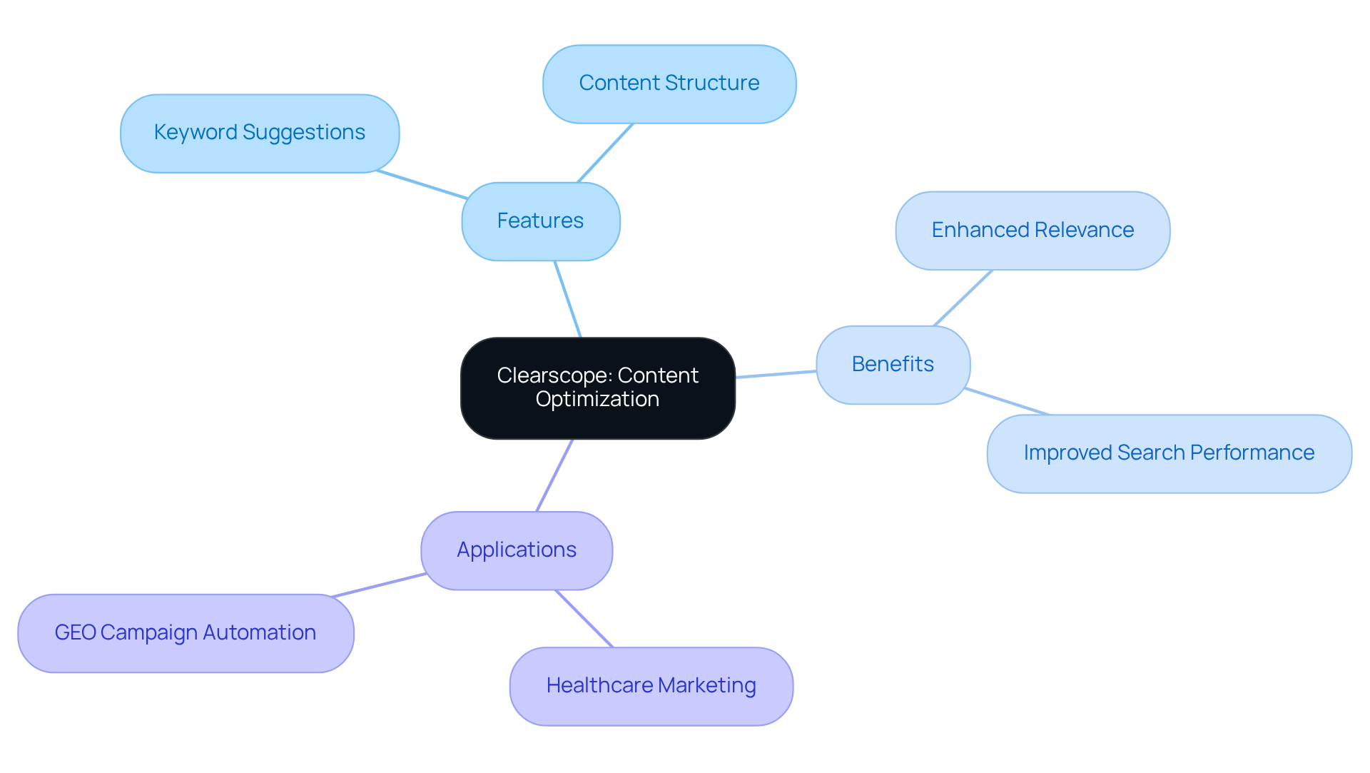 This mindmap shows how Clearscope functions: the central node represents the platform itself, with branches exploring its features, the benefits it brings to healthcare providers, and how it's applied in marketing and content strategies. This mindmap shows how Clearscope functions: the central node represents the platform itself, with branches exploring its features, the benefits it brings to healthcare providers, and how it's applied in marketing and content strategies.
