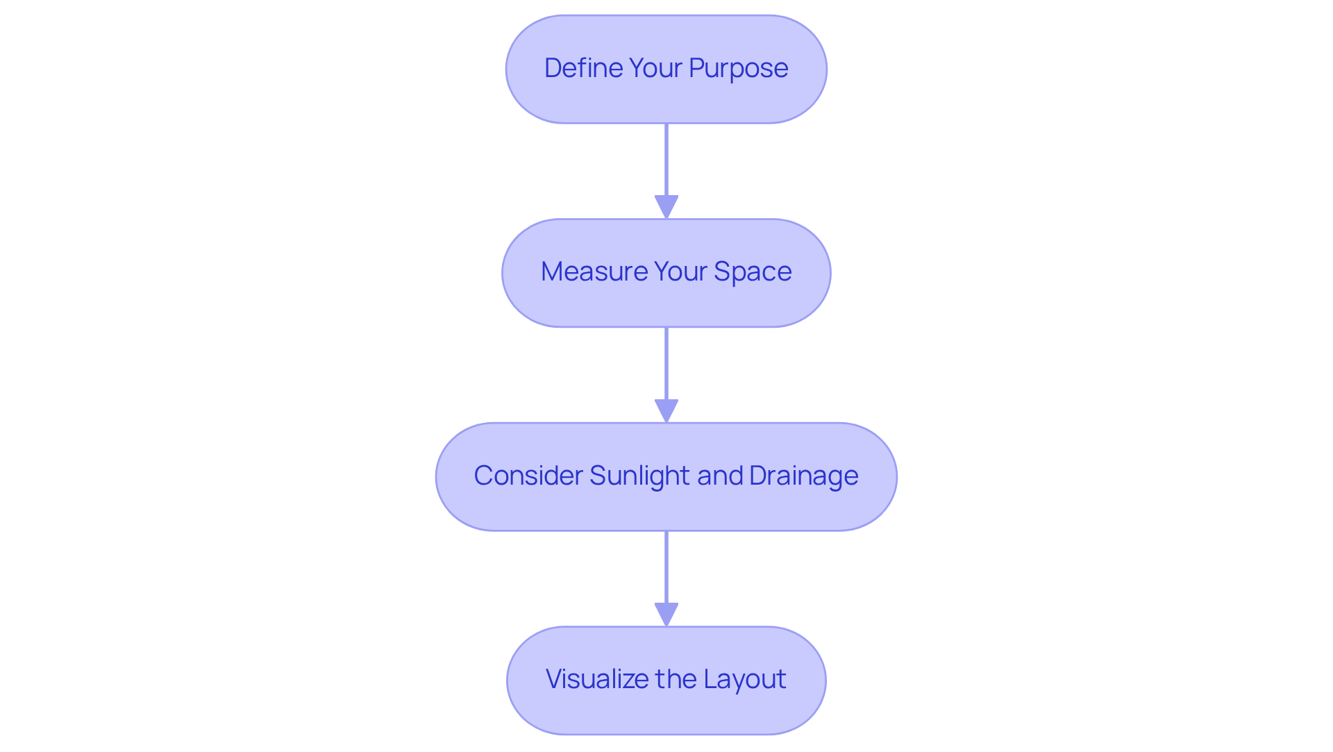 Each box represents a step in the planning process for your putting green. Follow the arrows to see how each step leads to the next, helping you create the perfect putting surface.
