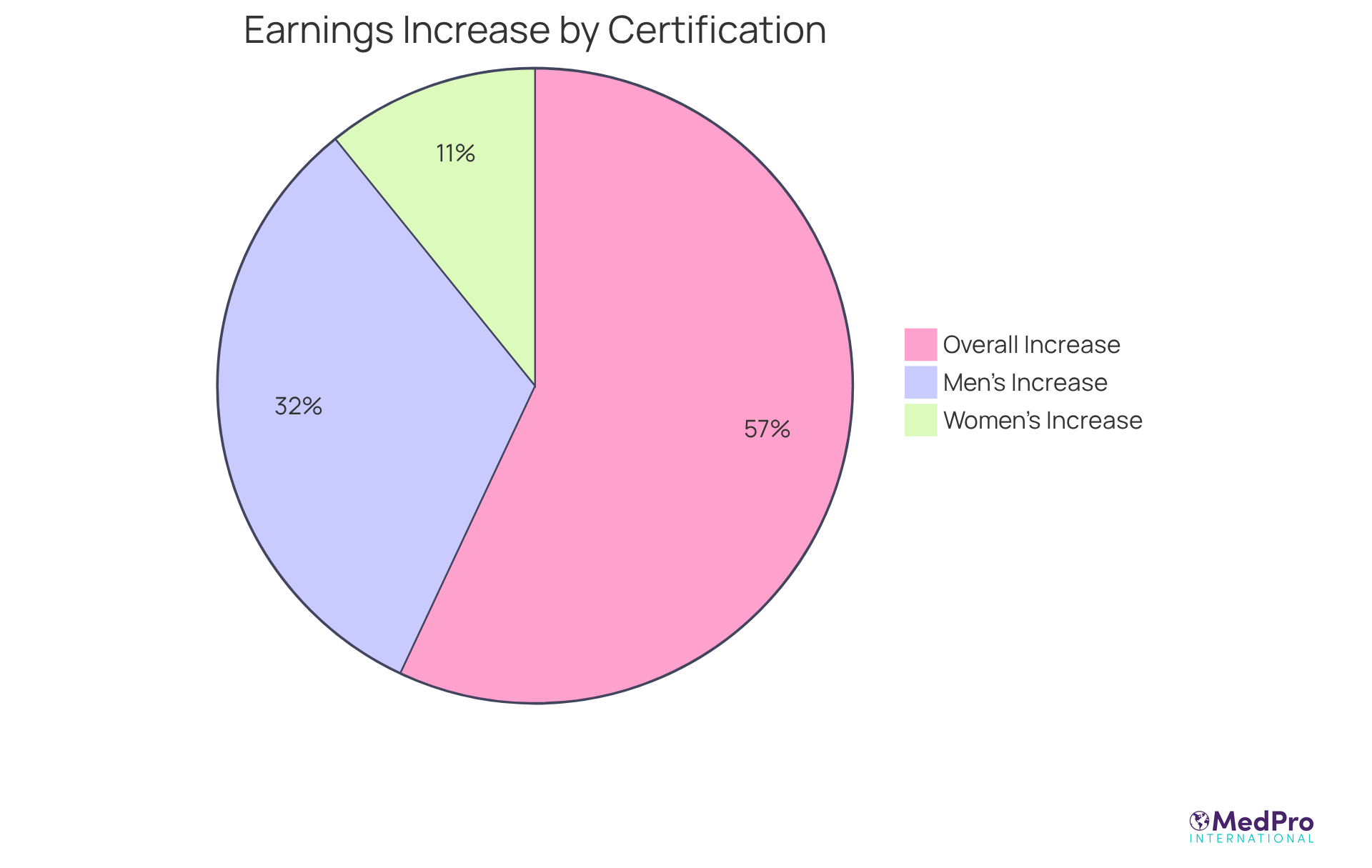 Each slice of the pie shows how much more certified individuals earn compared to their non-certified peers. The larger the slice, the greater the financial benefit associated with ASCPi certification. Each slice of the pie shows how much more certified individuals earn compared to their non-certified peers. The larger the slice, the greater the financial benefit associated with ASCPi certification.