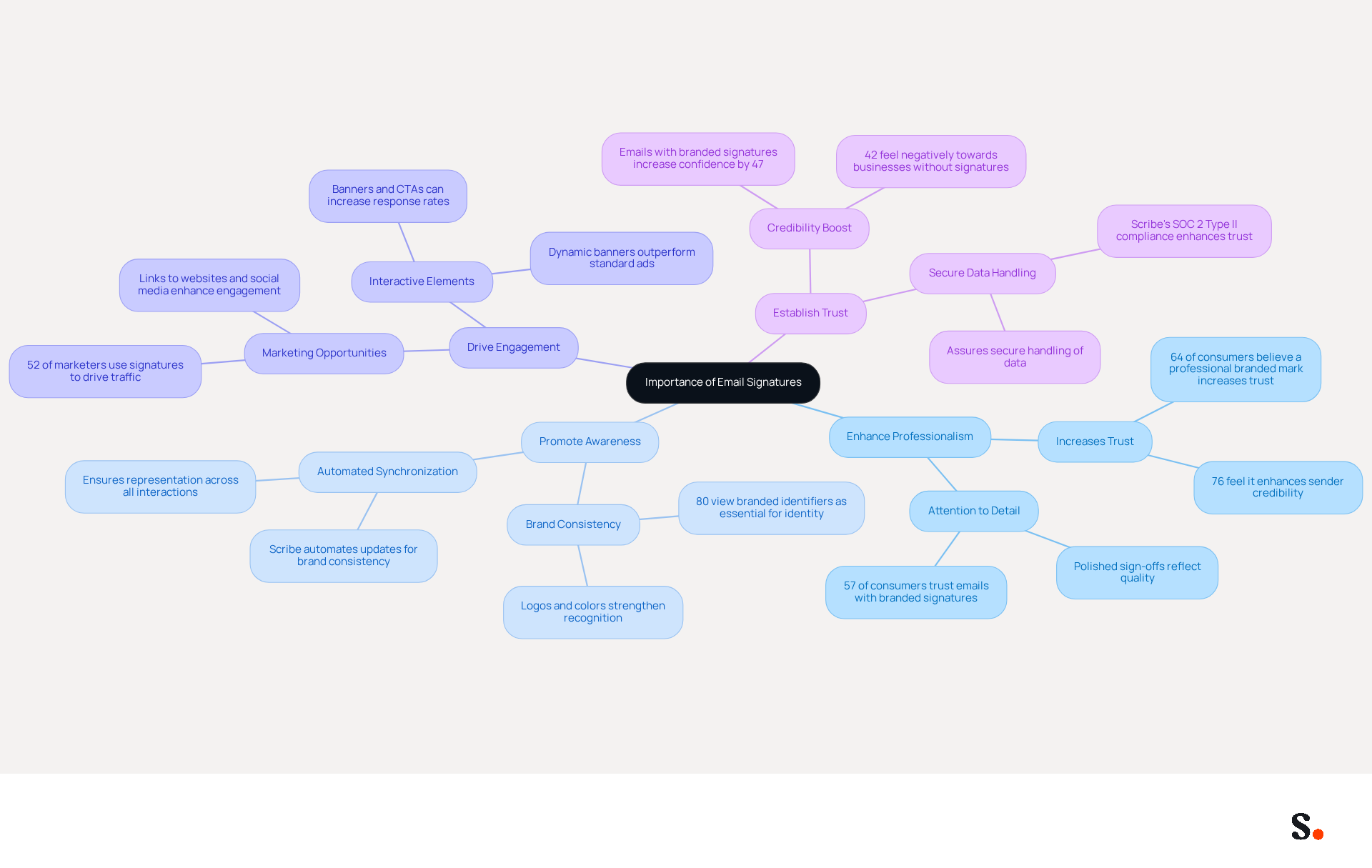 This mindmap illustrates the key benefits of email signatures. Start at the center with the main idea, then follow the branches to explore how each benefit contributes to effective communication and brand identity. This mindmap illustrates the key benefits of email signatures. Start at the center with the main idea, then follow the branches to explore how each benefit contributes to effective communication and brand identity.
