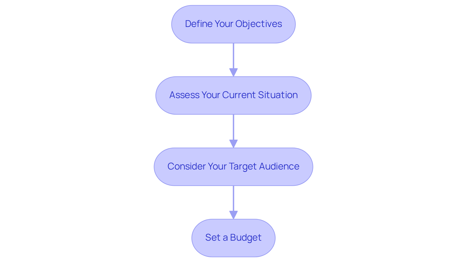 Each step outlines what a business should do to improve its online presence. Follow the arrows to understand the order of actions — from defining objectives to setting a budget.