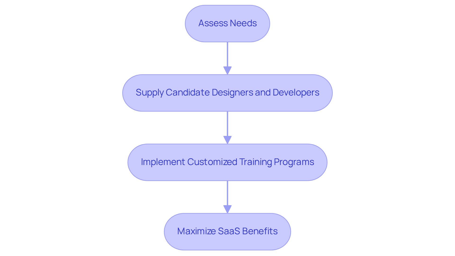 This flowchart outlines the steps Neutech takes to provide tailored support and training for hedge fund managers. Start with assessing needs, then see how candidates are supplied, followed by the implementation of training programs, all aimed at maximizing the benefits of SaaS solutions. This flowchart outlines the steps Neutech takes to provide tailored support and training for hedge fund managers. Start with assessing needs, then see how candidates are supplied, followed by the implementation of training programs, all aimed at maximizing the benefits of SaaS solutions.