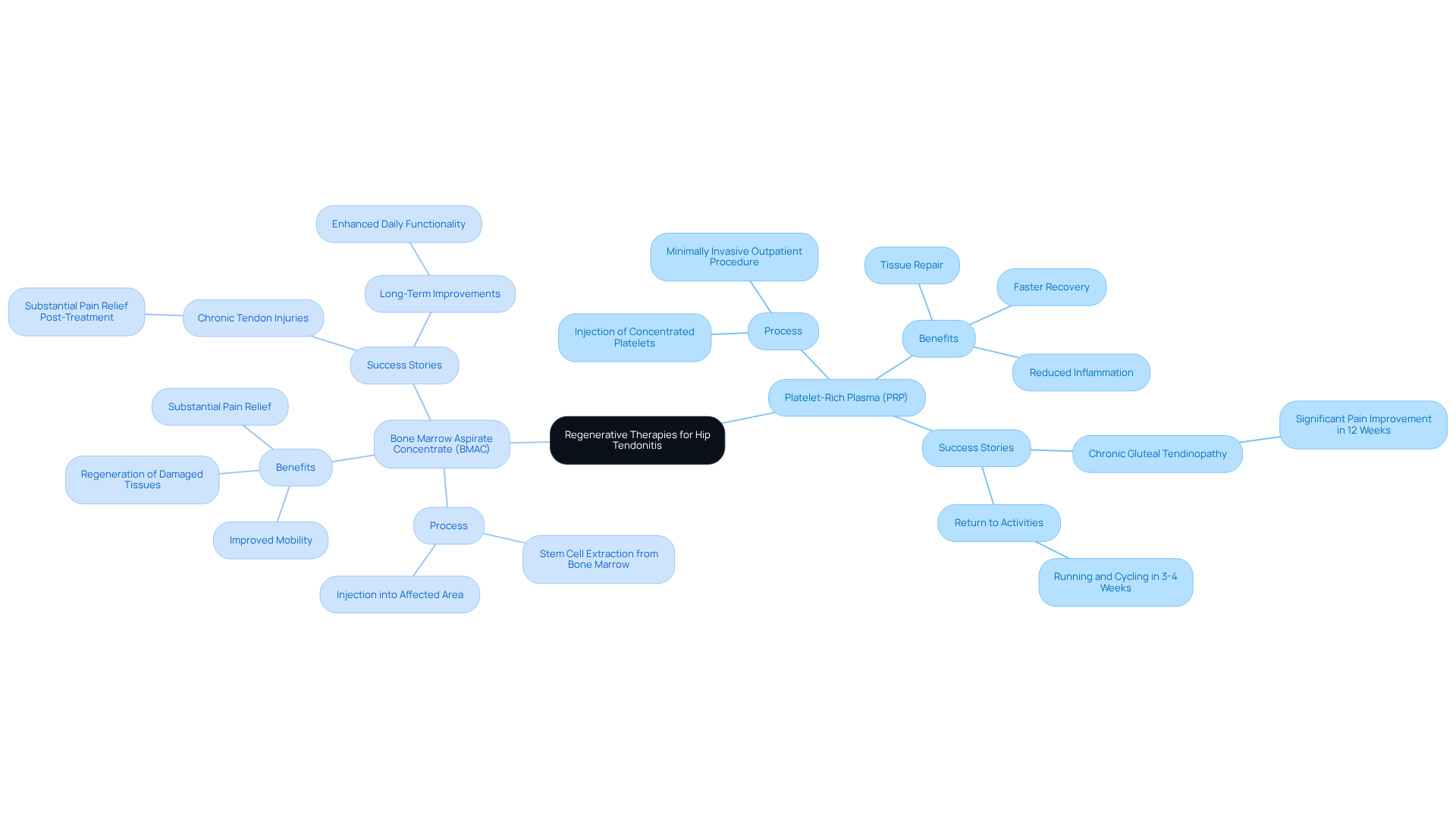 The central node represents the main topic, while the branches show the two therapies. Each sub-branch provides details about the process, benefits, and success stories related to each treatment.