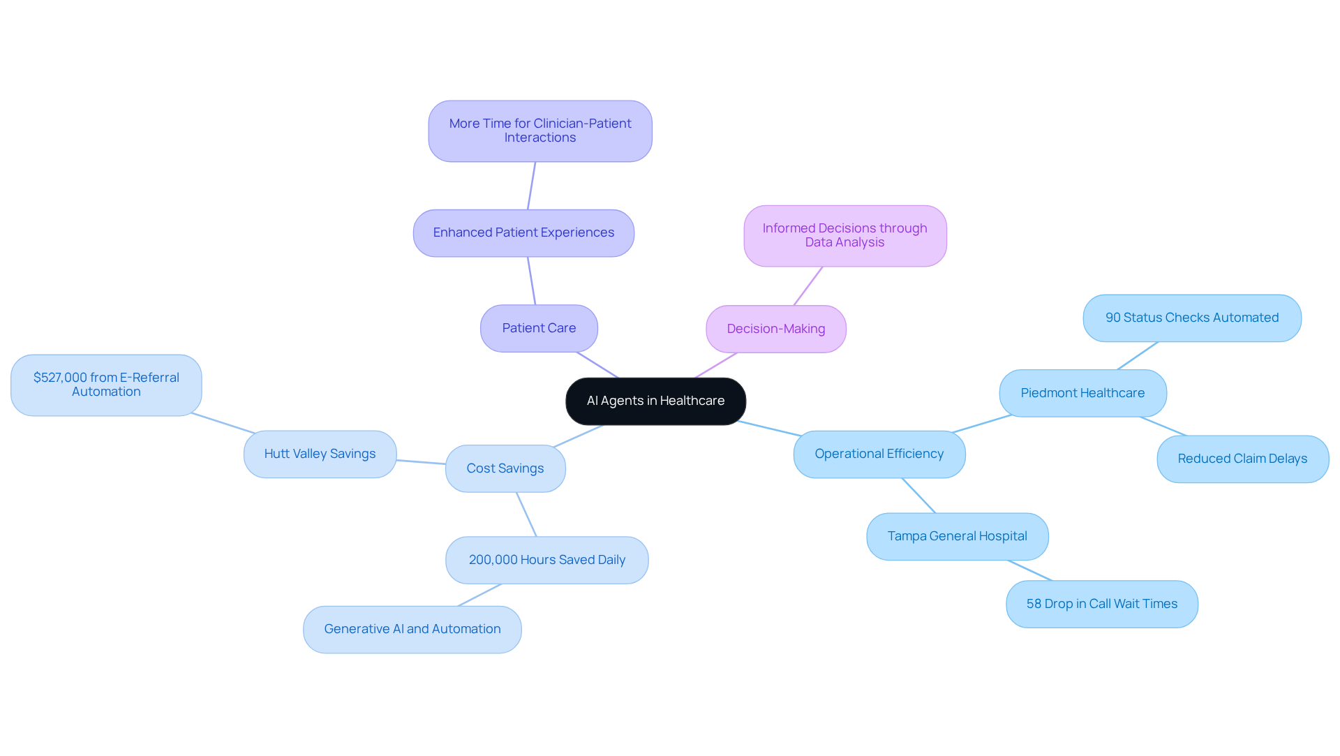 The central node represents AI agents, while the branches show how they impact various aspects of healthcare. Each example under operational efficiency illustrates real-world applications of AI.