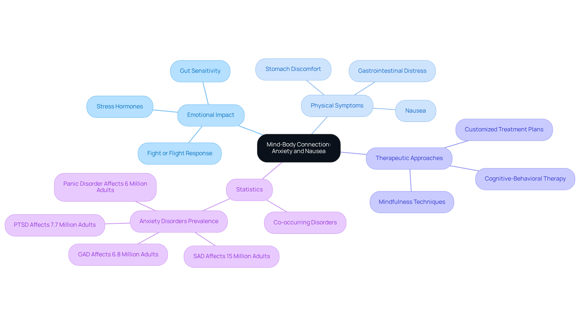 The central node represents the overall theme, while branches show how anxiety affects physical health and the various ways to address these issues. Each color-coded branch helps you navigate through the different aspects of the mind-body connection. The central node represents the overall theme, while branches show how anxiety affects physical health and the various ways to address these issues. Each color-coded branch helps you navigate through the different aspects of the mind-body connection.
