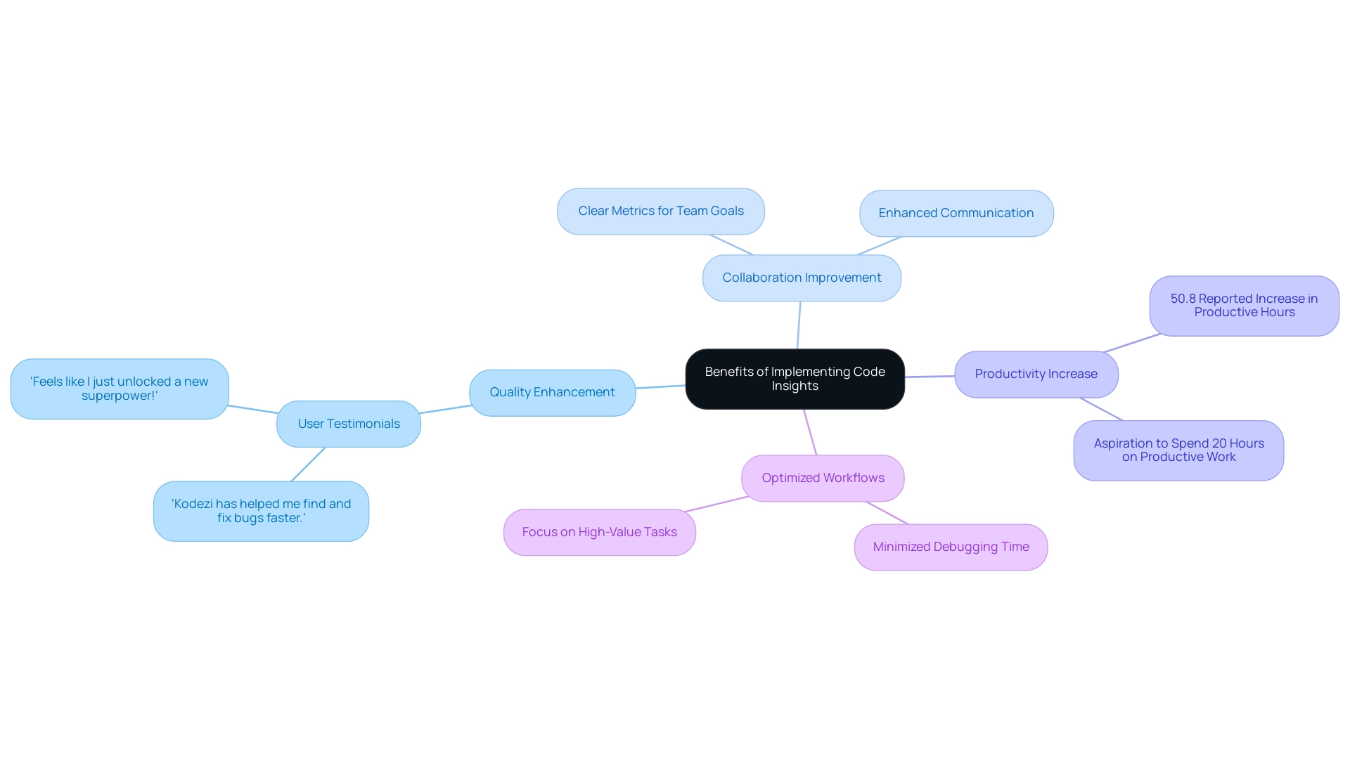 Each branch represents a primary benefit of implementing code insights, with sub-branches providing supporting statistics and user testimonials.