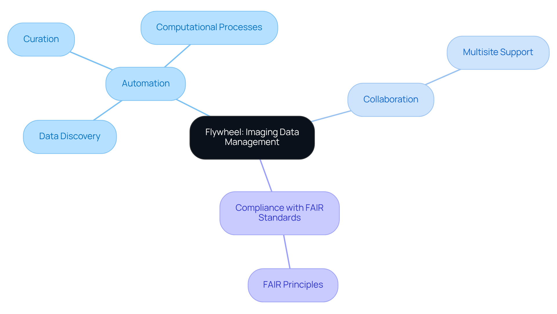 The central node represents Flywheel's role in clinical research, while the branches show how it enhances automation, collaboration, and compliance. Each sub-branch details specific features or benefits, making it easy to see the overall advantages.