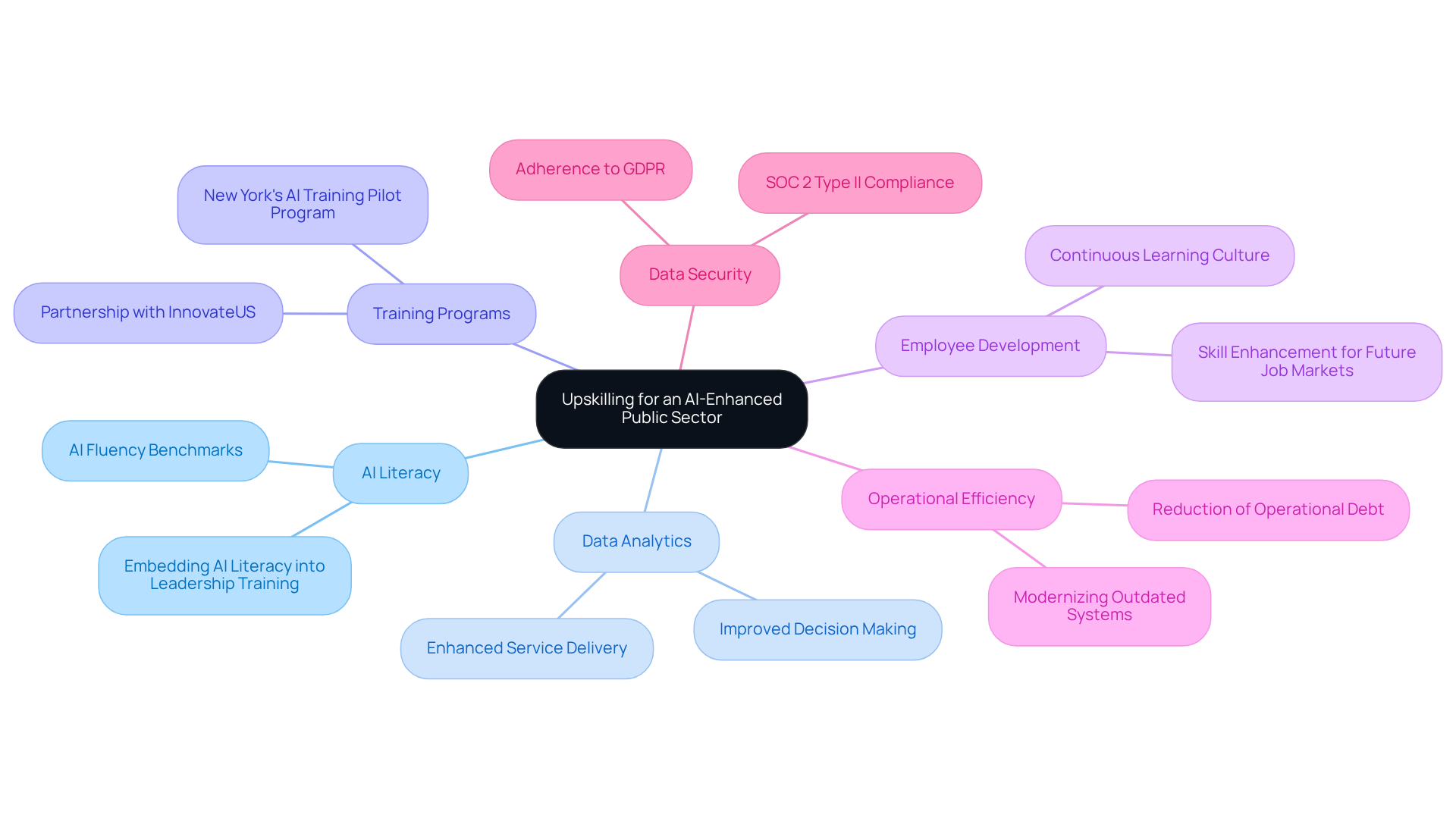 The central node represents the main theme of upskilling in the public sector. Each branch shows a related topic or benefit, helping you understand how they connect to the overall goal of enhancing government services through AI.