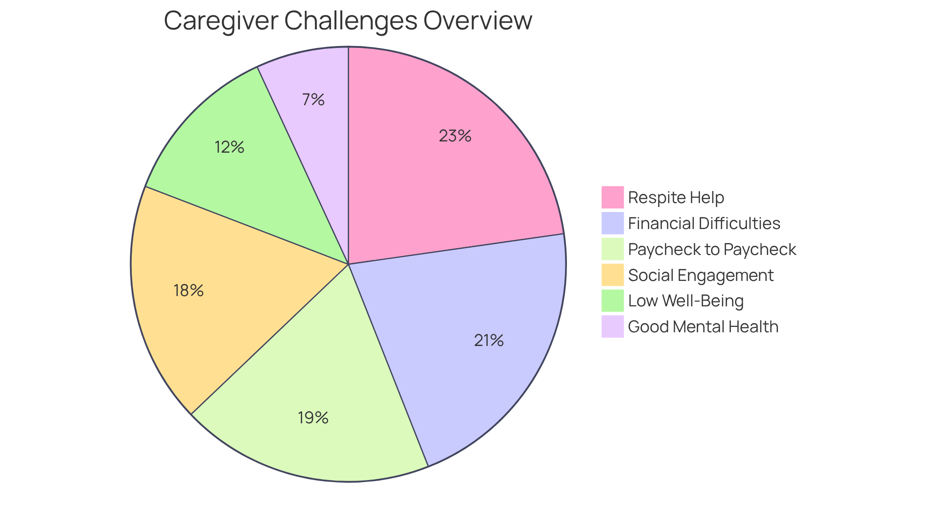 Each slice of the pie shows a different statistic about caregivers. For example, the larger the slice, the more caregivers are affected by that issue or benefit from respite care. This helps you see how widespread these challenges and benefits are.