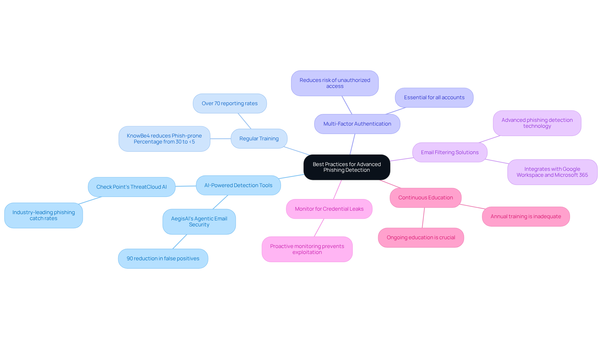 The central node represents the overall goal of enhancing phishing detection, while each branch highlights a specific practice. The sub-points under each branch provide additional insights or statistics that support the importance of that practice.