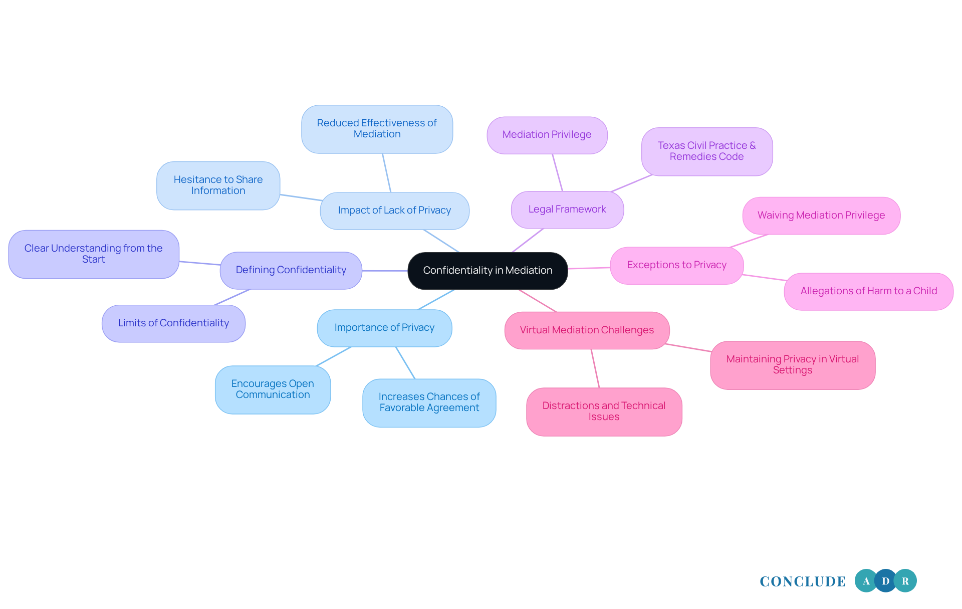 Start with the central concept of confidentiality and explore its various aspects through branches. Each branch represents a key idea related to confidentiality in mediation, helping you see how everything connects and contributes to the overall importance of maintaining privacy. Start with the central concept of confidentiality and explore its various aspects through branches. Each branch represents a key idea related to confidentiality in mediation, helping you see how everything connects and contributes to the overall importance of maintaining privacy.