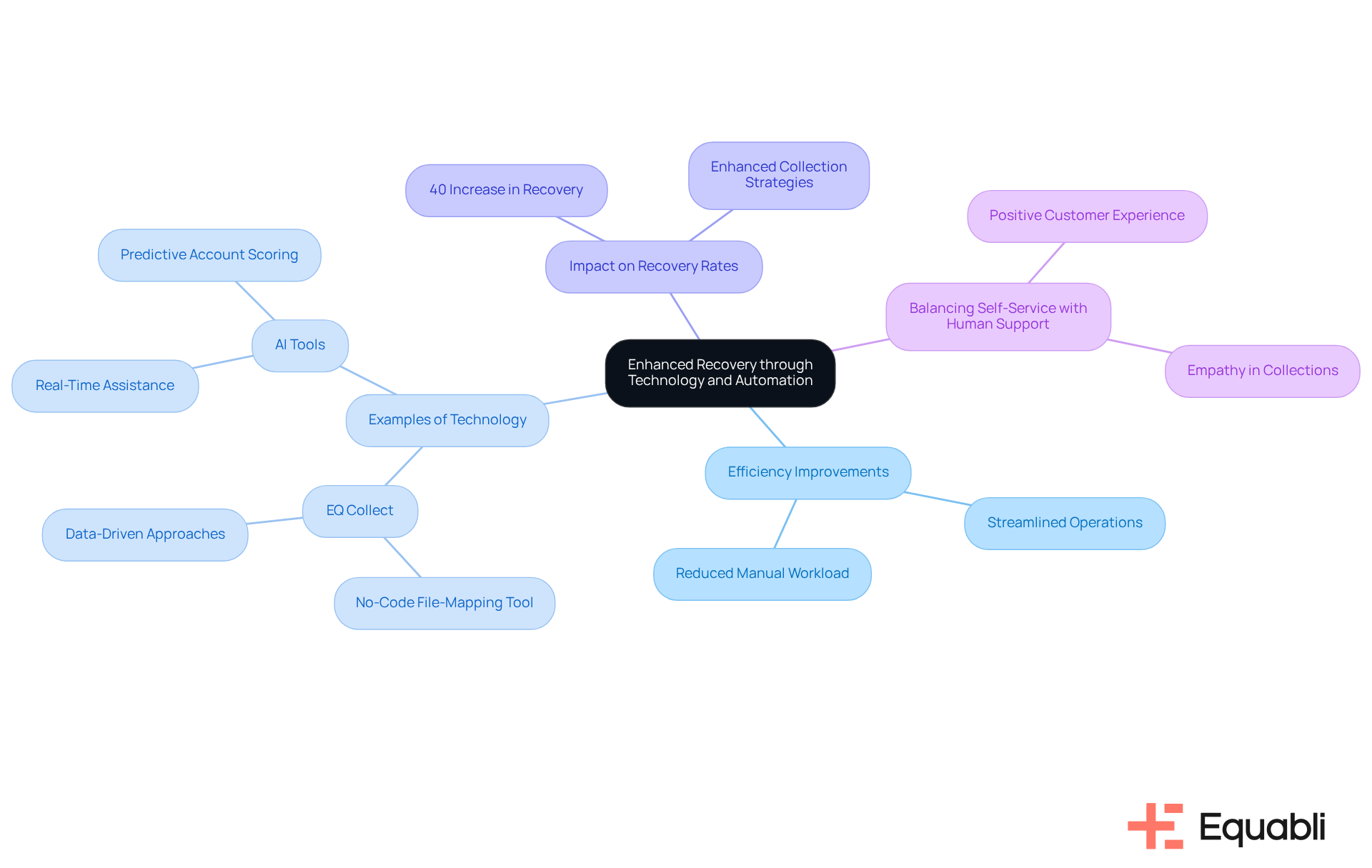 The central node represents the main topic, while each branch and sub-branch showcases various aspects and benefits of using technology in debt recovery. Follow the branches to explore how these elements work together to improve efficiency and recovery rates.