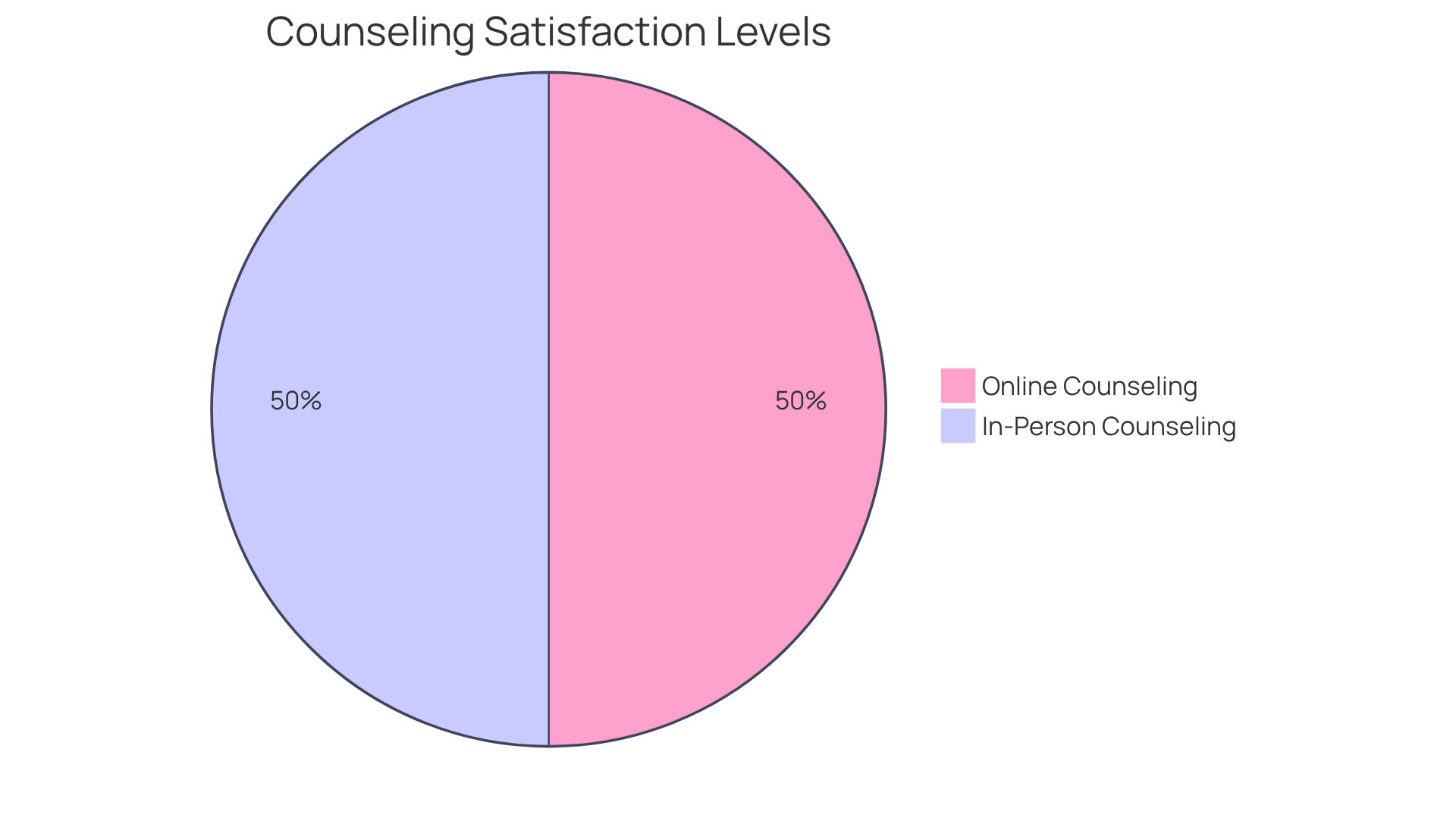 This pie chart shows how satisfied clients felt with online versus in-person counseling. Each slice represents the proportion of clients who found both methods equally beneficial, helping you see how effective online counseling can be. This pie chart shows how satisfied clients felt with online versus in-person counseling. Each slice represents the proportion of clients who found both methods equally beneficial, helping you see how effective online counseling can be.